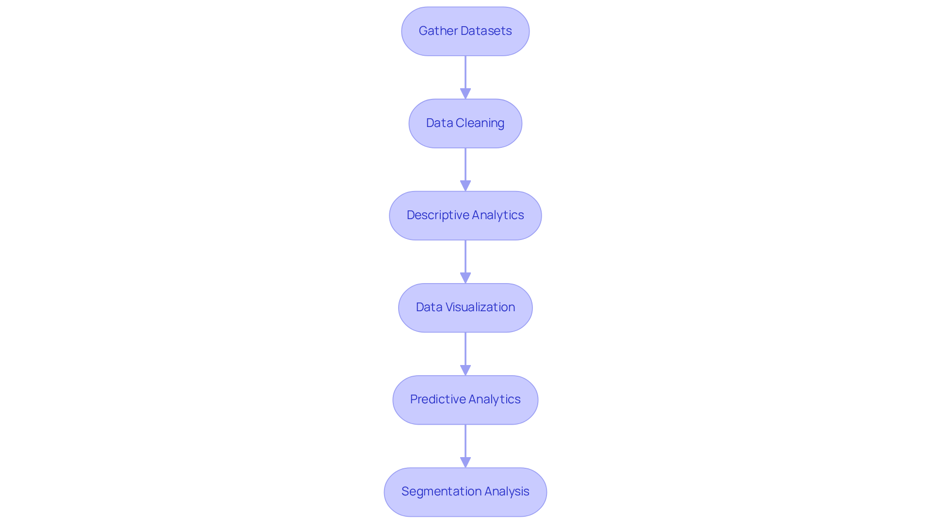 This flowchart outlines the steps to analyze and interpret collected data. Start from gathering datasets and follow each step to understand how to effectively analyze data for insights. This flowchart outlines the steps to analyze and interpret collected data. Start from gathering datasets and follow each step to understand how to effectively analyze data for insights.