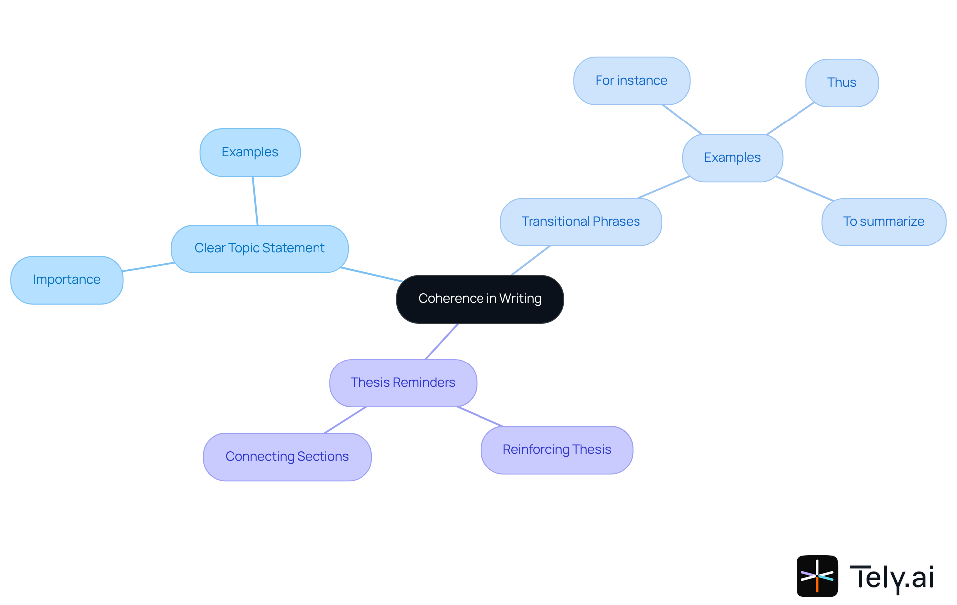 The central node represents the main idea of coherence in writing. Each branch shows important elements that contribute to this goal, helping you visualize how to structure your paragraphs effectively.