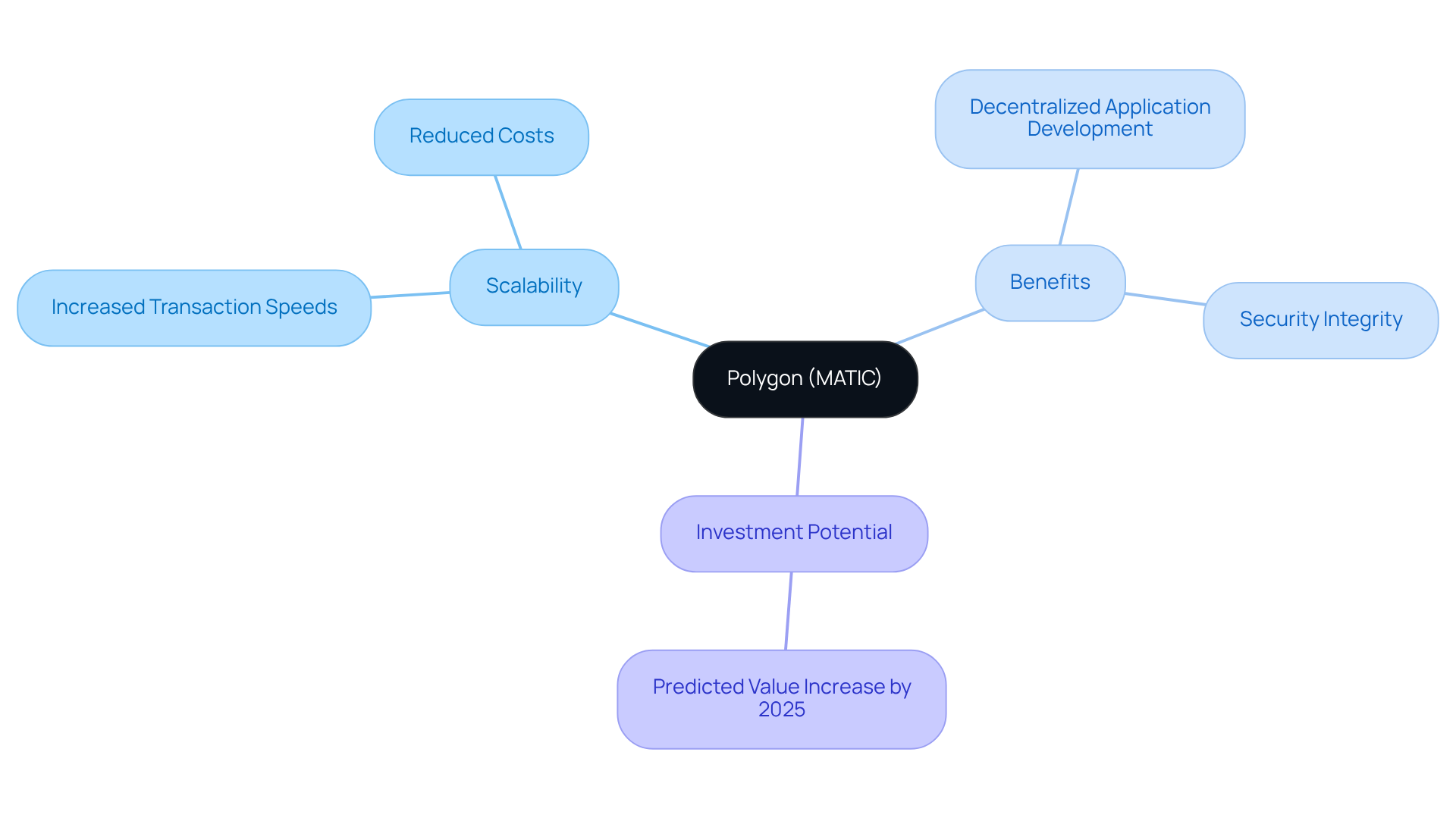The central node represents Polygon's primary role, while branches illustrate its key attributes and potential benefits for investors. Follow the branches to see how each aspect connects back to the core concept of Polygon's importance in the Ethereum ecosystem.
