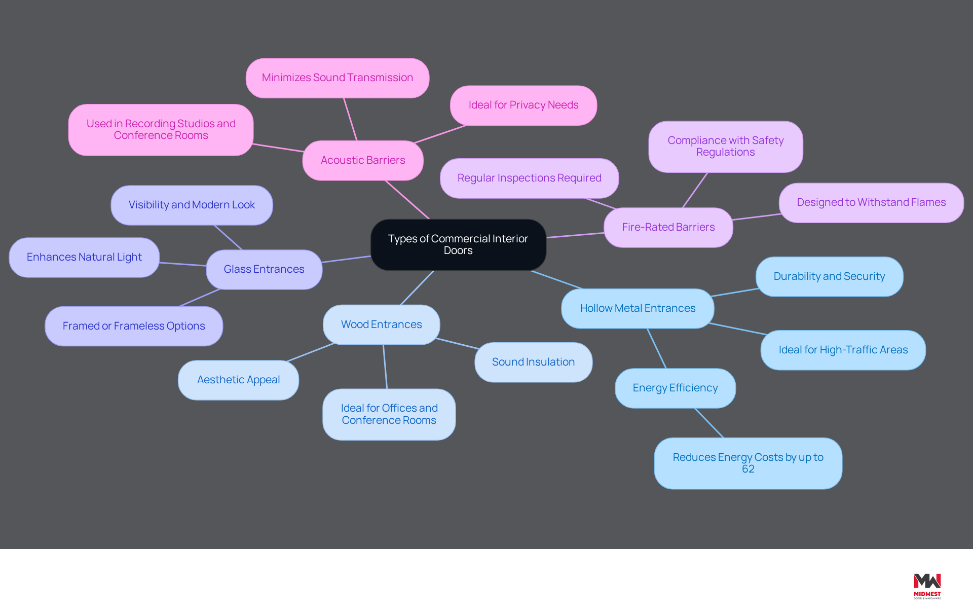 This mindmap starts with the central theme of commercial interior doors and branches out into different types. Each branch represents a door type, and the sub-branches provide details about their features and best uses. This layout helps you see how each type fits into the broader context of commercial spaces. This mindmap starts with the central theme of commercial interior doors and branches out into different types. Each branch represents a door type, and the sub-branches provide details about their features and best uses. This layout helps you see how each type fits into the broader context of commercial spaces.