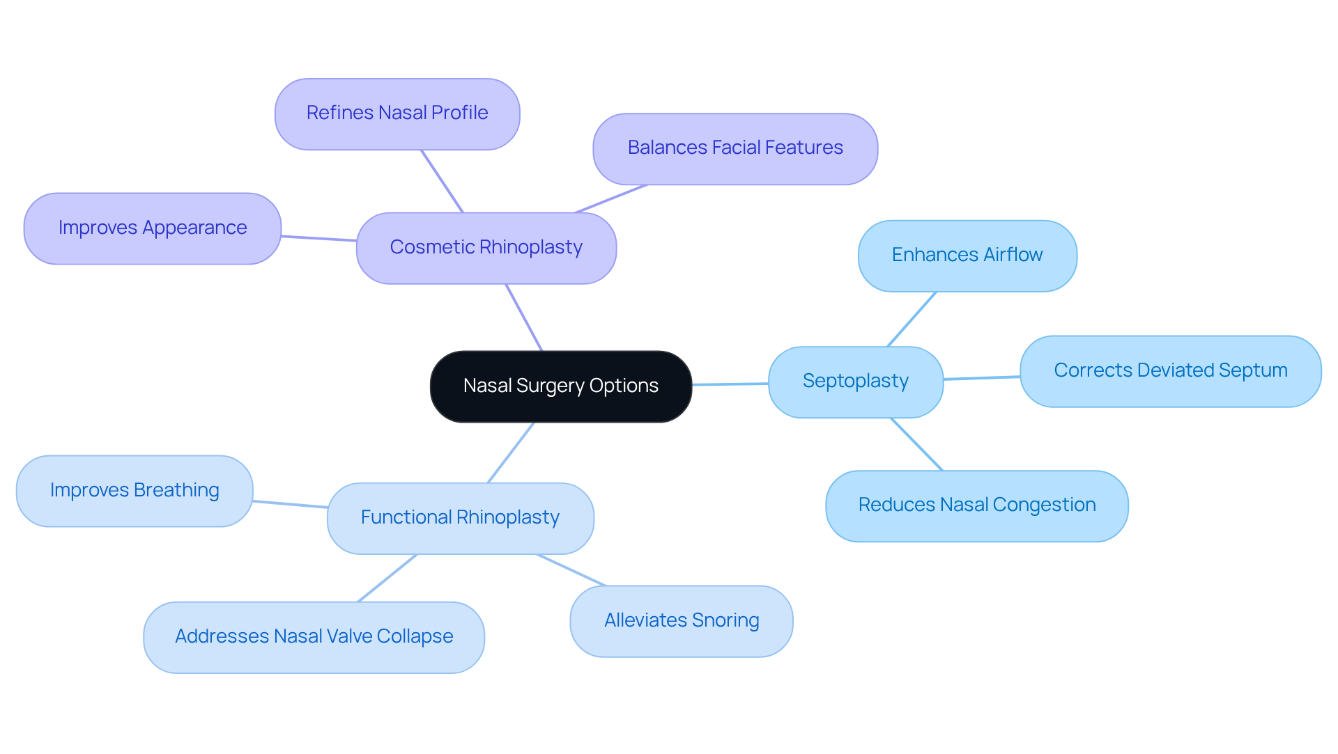 This mindmap starts with the main topic of nasal surgery options at the center. Each branch represents a different type of surgery, and the sub-branches highlight their specific benefits. This layout helps you understand how each option contributes to better breathing and aesthetic improvements.