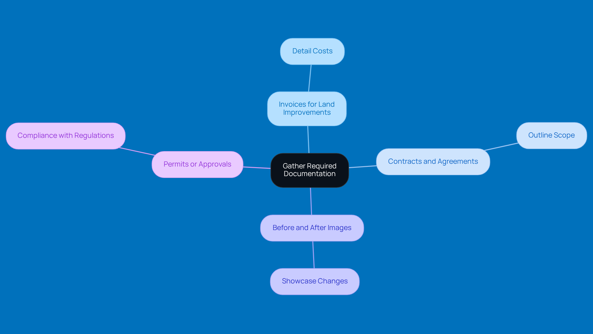 The center represents the main task of gathering documents, while the branches show the specific types of documents you need. Each sub-point gives you a quick reminder of what to focus on for that category.