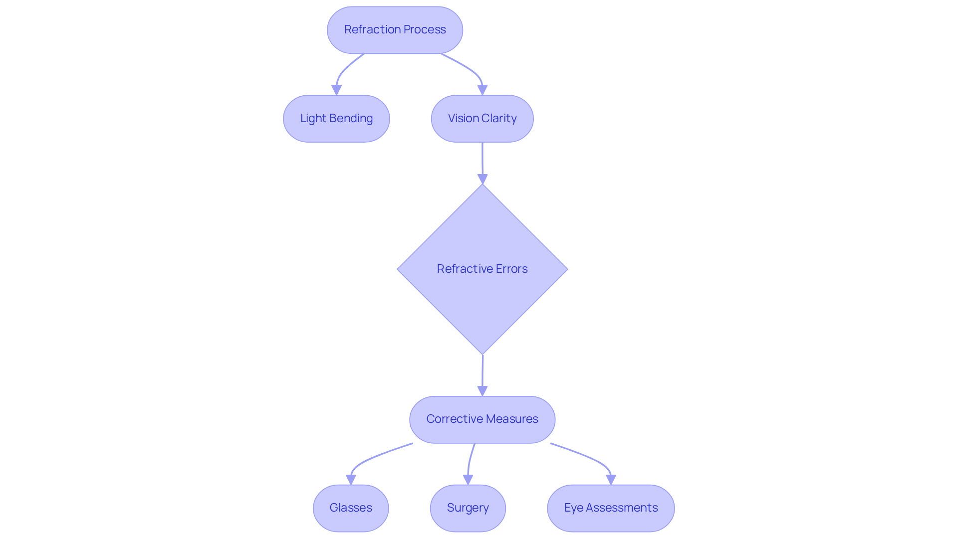 This flowchart shows how the bending of light through the eye affects vision. Follow the arrows to see how refractive errors can lead to corrective measures, emphasizing the importance of thorough eye assessments.