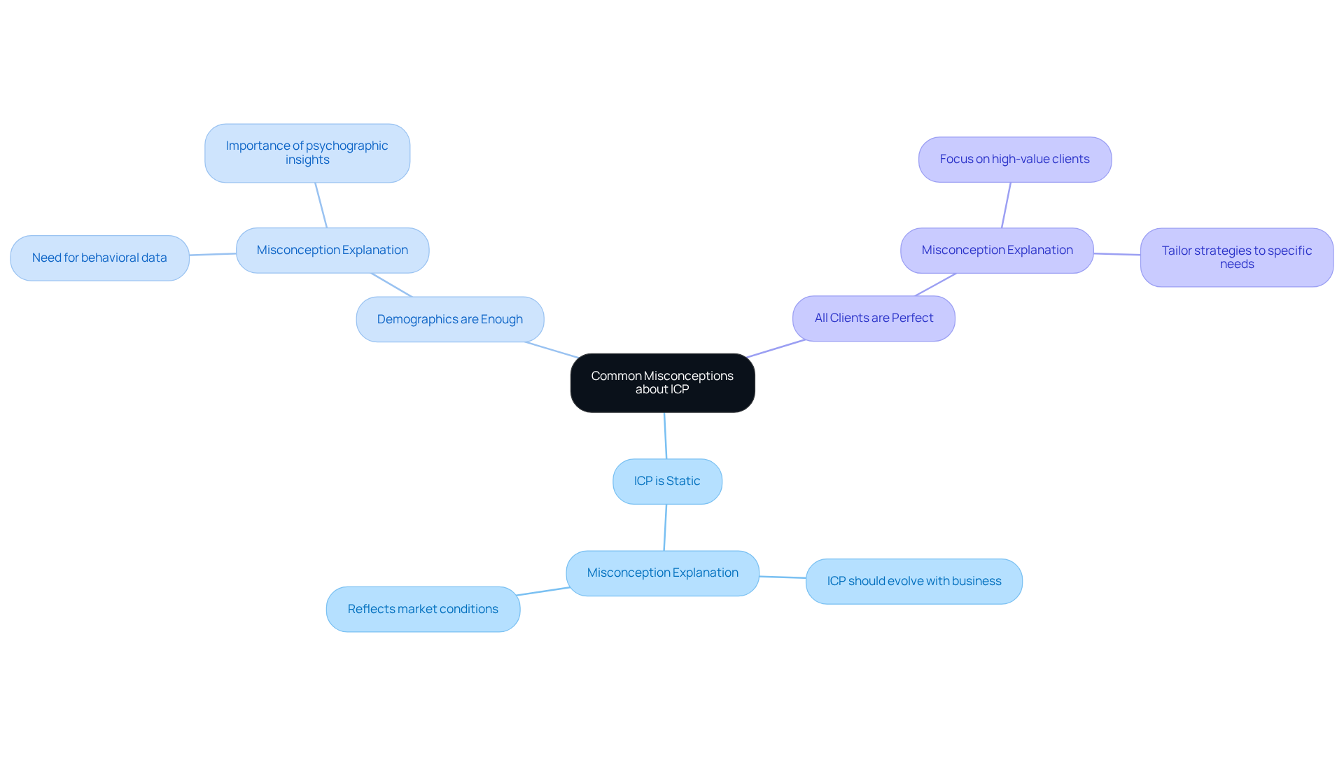 This mindmap starts with the main topic in the center, and branches out to show common misconceptions about ICP. Each branch explains why that misconception is misleading, helping you to grasp the concept more holistically.