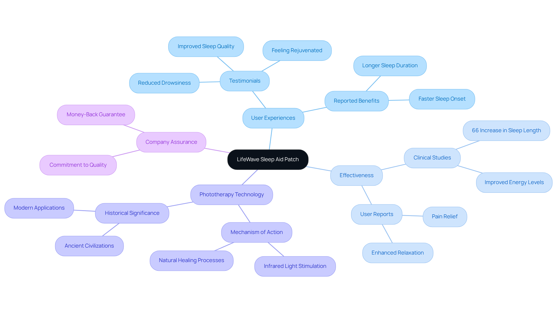 The center represents the LifeWave Sleep Aid Patch, with branches showing user experiences, effectiveness, technology, and company commitment. Each branch highlights important aspects, making it easy to understand how the product works and its benefits. The center represents the LifeWave Sleep Aid Patch, with branches showing user experiences, effectiveness, technology, and company commitment. Each branch highlights important aspects, making it easy to understand how the product works and its benefits.