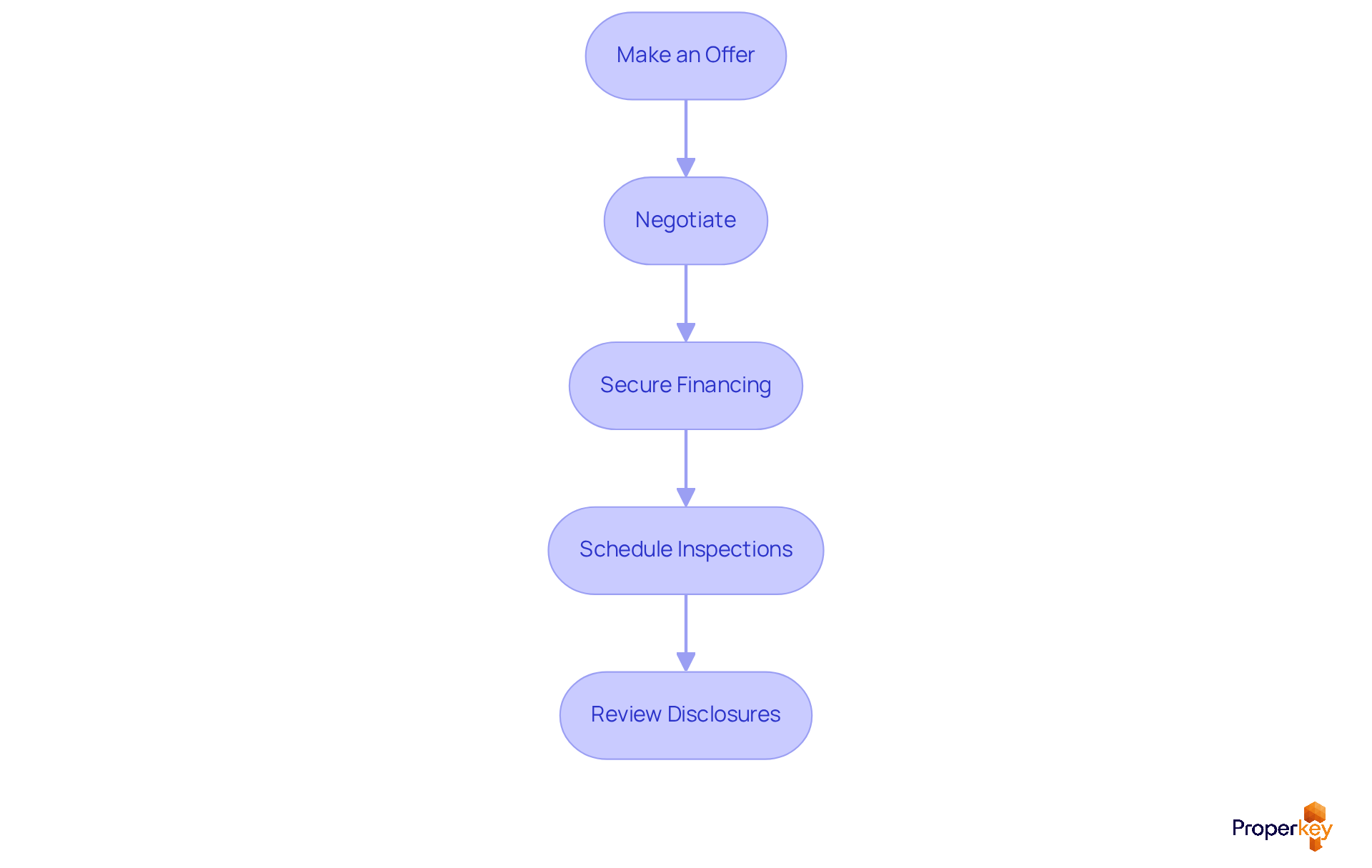 Each box represents a step in the real estate transaction process. Follow the arrows to see how each step connects to the next, guiding you through the journey of successfully selling a property.