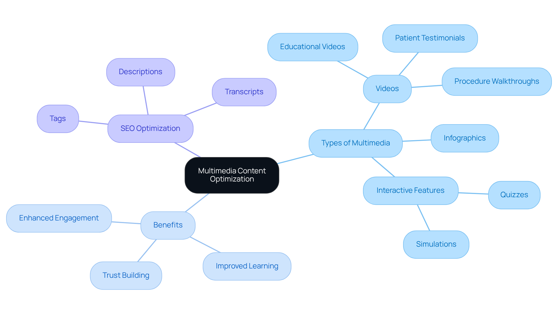 This mindmap illustrates how multimedia elements can boost user engagement on your website. Start at the center with the main idea, then explore the different types of multimedia, their benefits, and how to optimize them for better visibility and user experience.