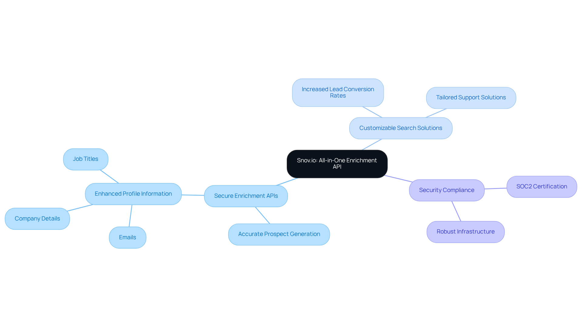 The central node represents the Snov.io platform, while the branches illustrate its key features and the benefits they provide to sales teams. Follow the branches to see how each aspect contributes to enhancing outreach efforts.