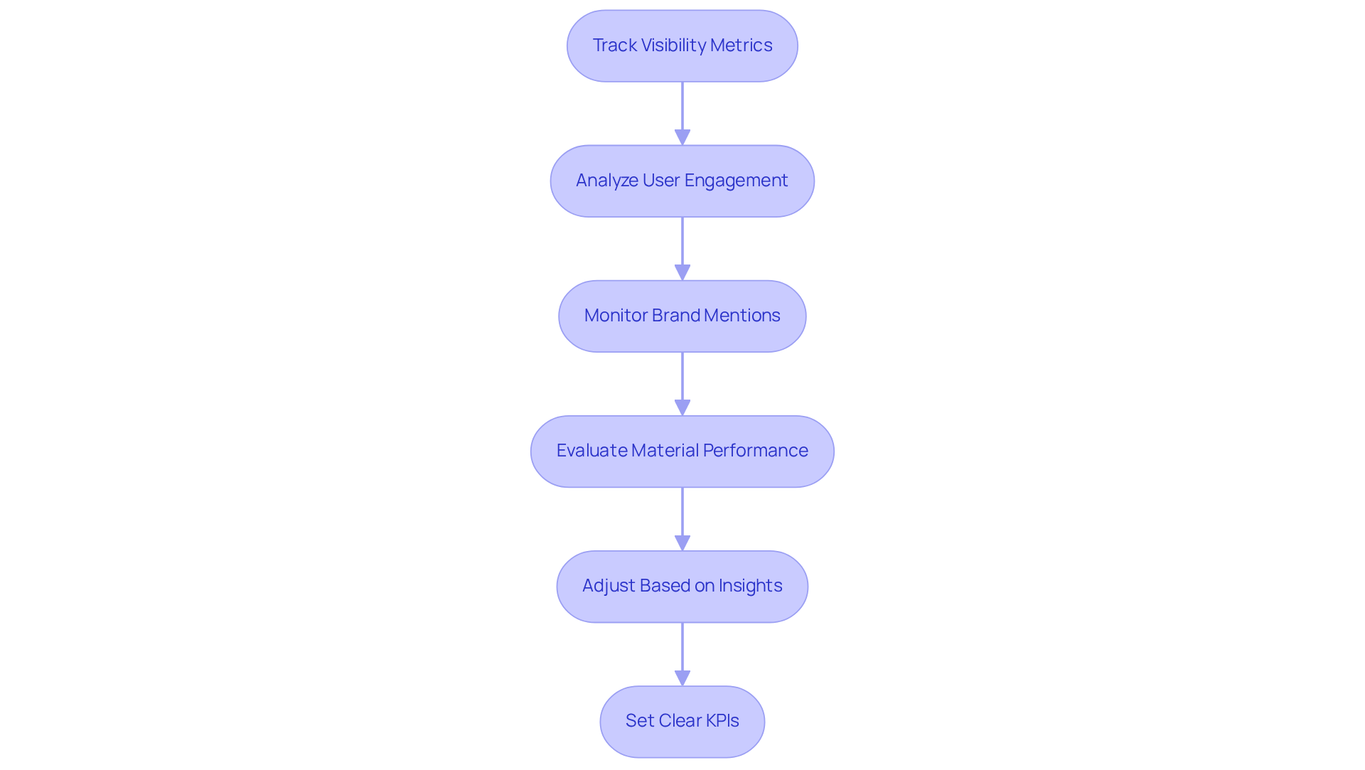 Each box represents a step in the process of evaluating LLM optimization. Follow the arrows to see how each step leads to the next, helping you understand the full flow of measurement and analysis.