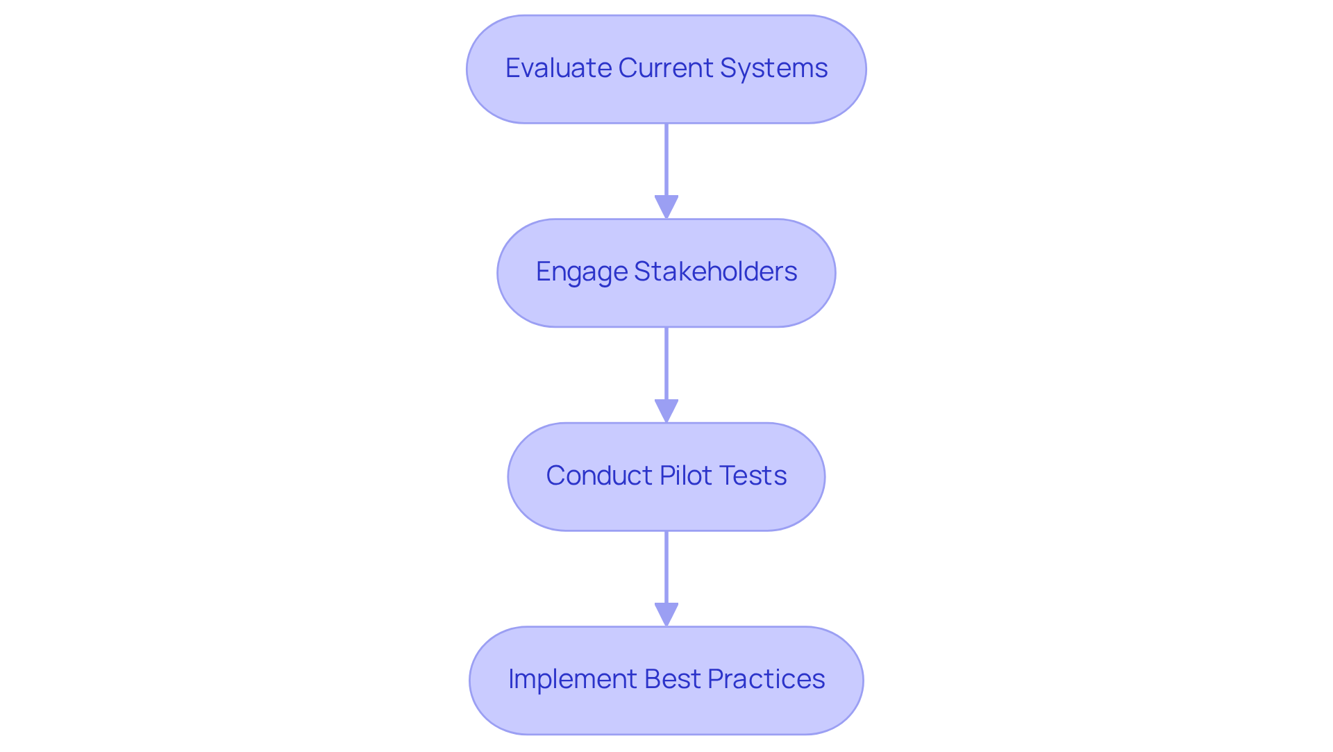 Each box represents a step in the integration process. Follow the arrows to see how each step leads to the next, guiding you through the systematic approach to integrating TrakGene's software.
