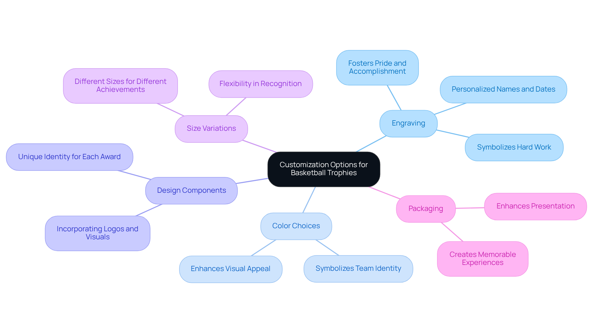 This mindmap shows how you can enhance basketball trophies through various customization options. Each branch represents a different way to personalize awards, making them more meaningful and memorable.
