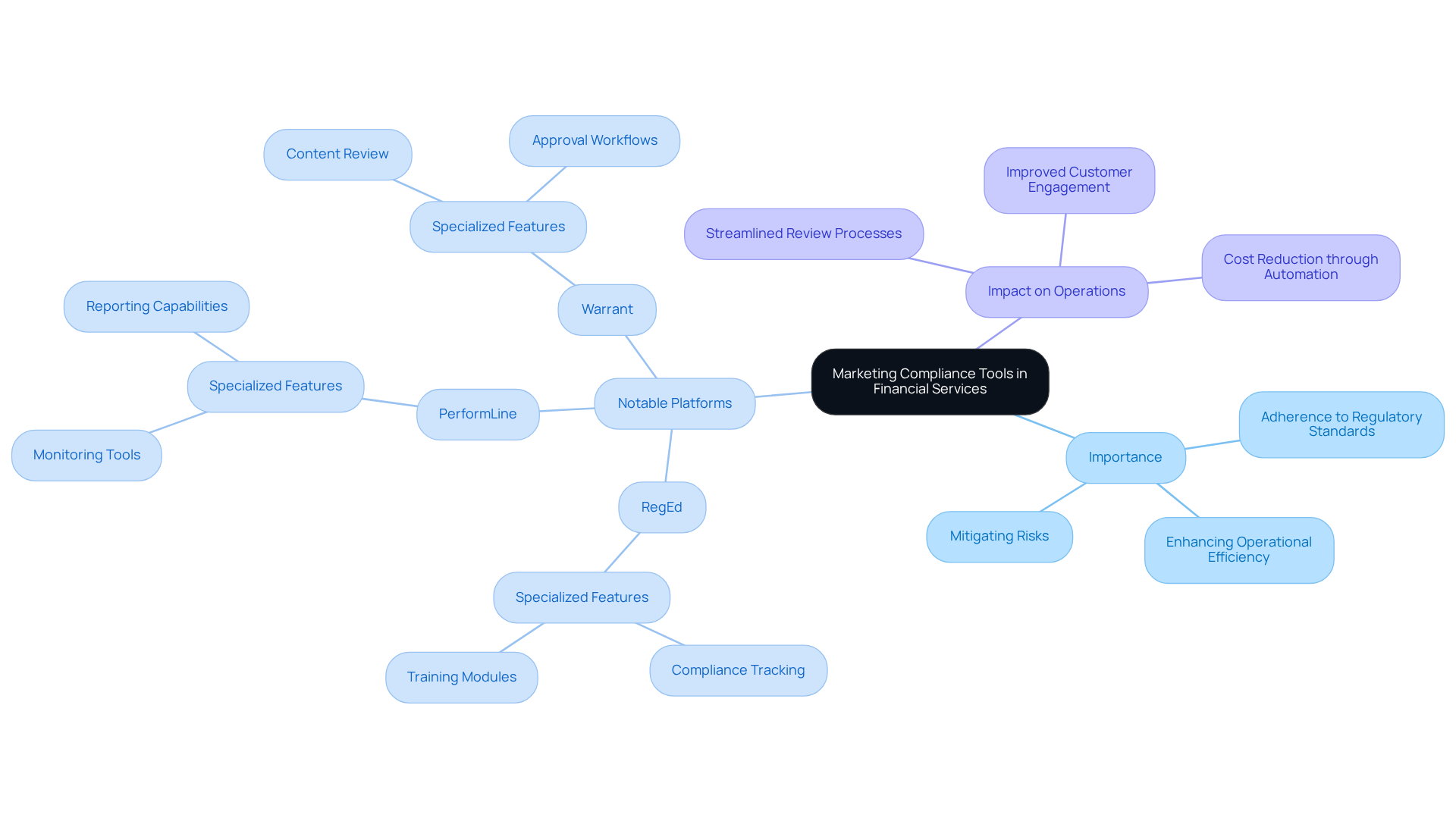 The center represents the main topic, while branches show the importance, notable tools, and their impact. Each platform is connected to its features, illustrating how they contribute to compliance and operational efficiency.