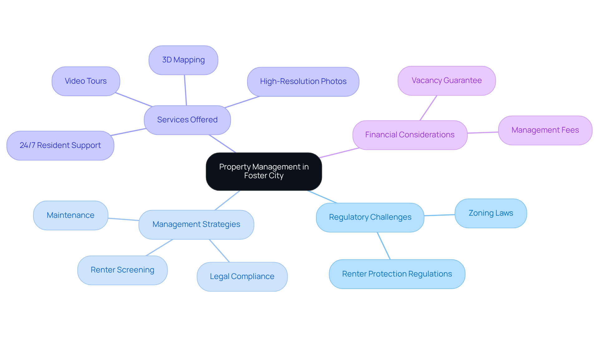 This mindmap shows the various aspects of property management in Foster City. Start at the center with the main topic, then explore each branch to see the challenges, strategies, services, and financial details related to managing properties in this unique market. This mindmap shows the various aspects of property management in Foster City. Start at the center with the main topic, then explore each branch to see the challenges, strategies, services, and financial details related to managing properties in this unique market.