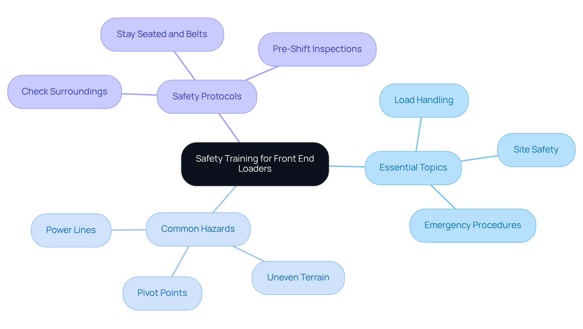 This mindmap illustrates the key components of safety training for front end loader operators. Start at the center with the main theme of safety training, then explore the branches that represent essential topics, common hazards, and safety protocols. Each branch breaks down into specific areas that operators need to focus on to ensure safe operation. This mindmap illustrates the key components of safety training for front end loader operators. Start at the center with the main theme of safety training, then explore the branches that represent essential topics, common hazards, and safety protocols. Each branch breaks down into specific areas that operators need to focus on to ensure safe operation.