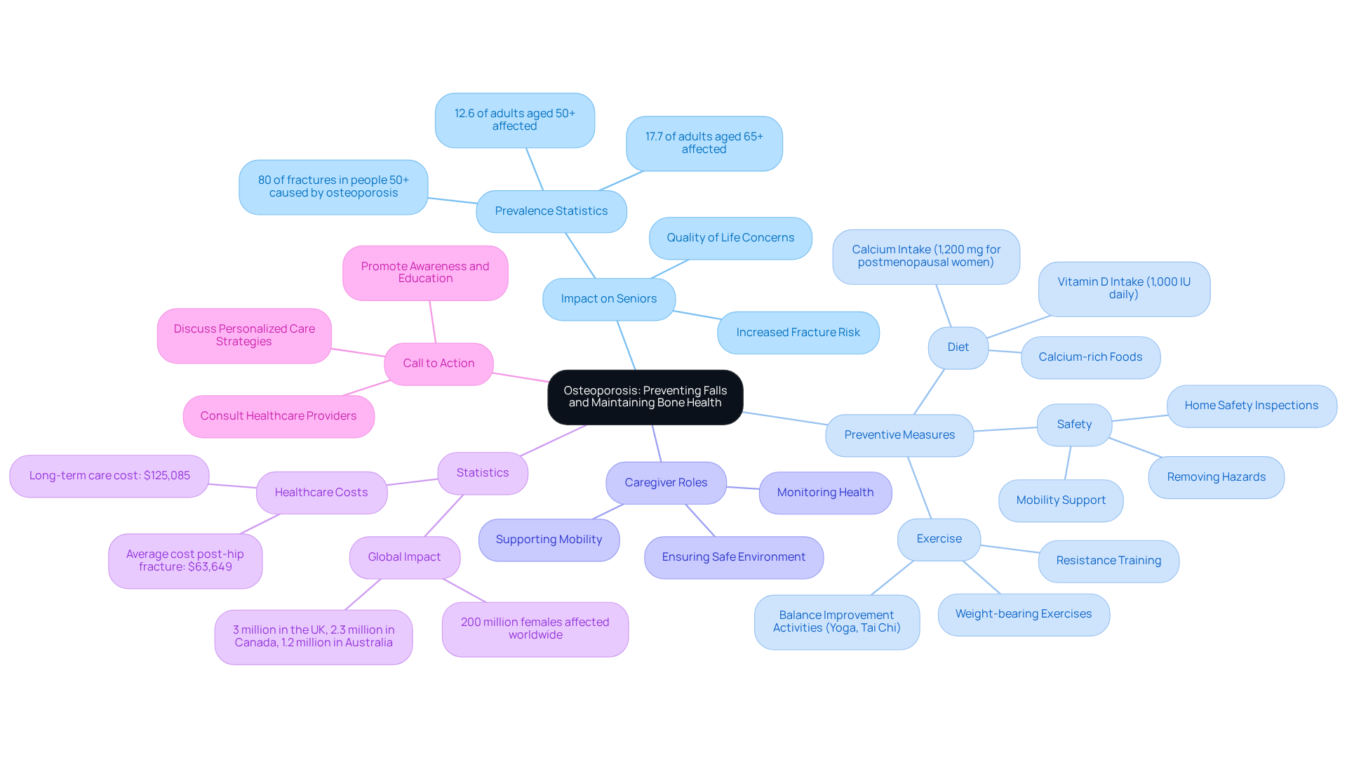 The central idea is osteoporosis, with branches showing its impact, how to prevent it, the role of caregivers, key statistics, and ways to take action. Each branch helps you see how different aspects relate to maintaining bone health.