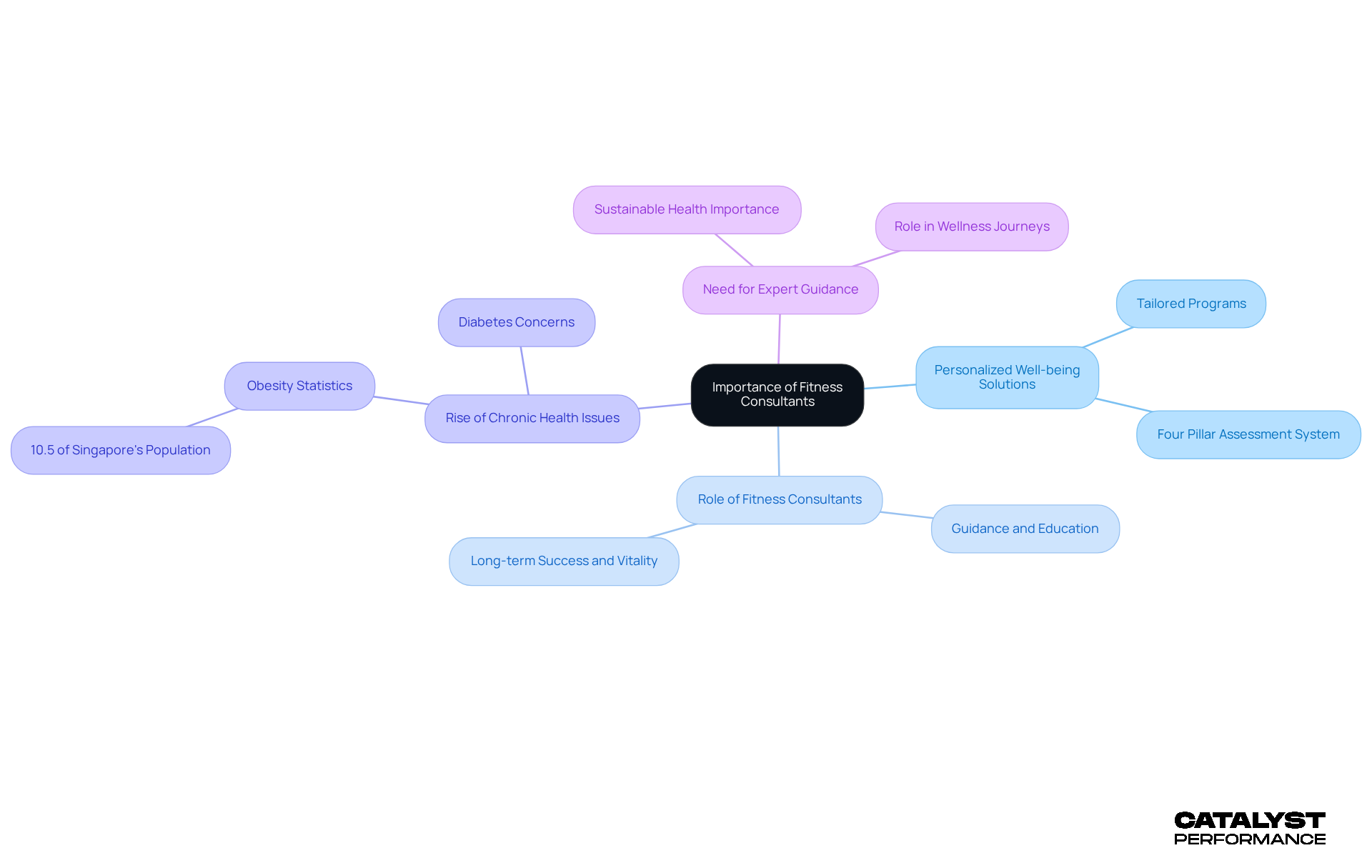 The central node represents the main topic, while the branches show different aspects of why fitness consultants are important. Follow the branches to explore how each factor contributes to the overall significance of their role in promoting health and well-being. The central node represents the main topic, while the branches show different aspects of why fitness consultants are important. Follow the branches to explore how each factor contributes to the overall significance of their role in promoting health and well-being.