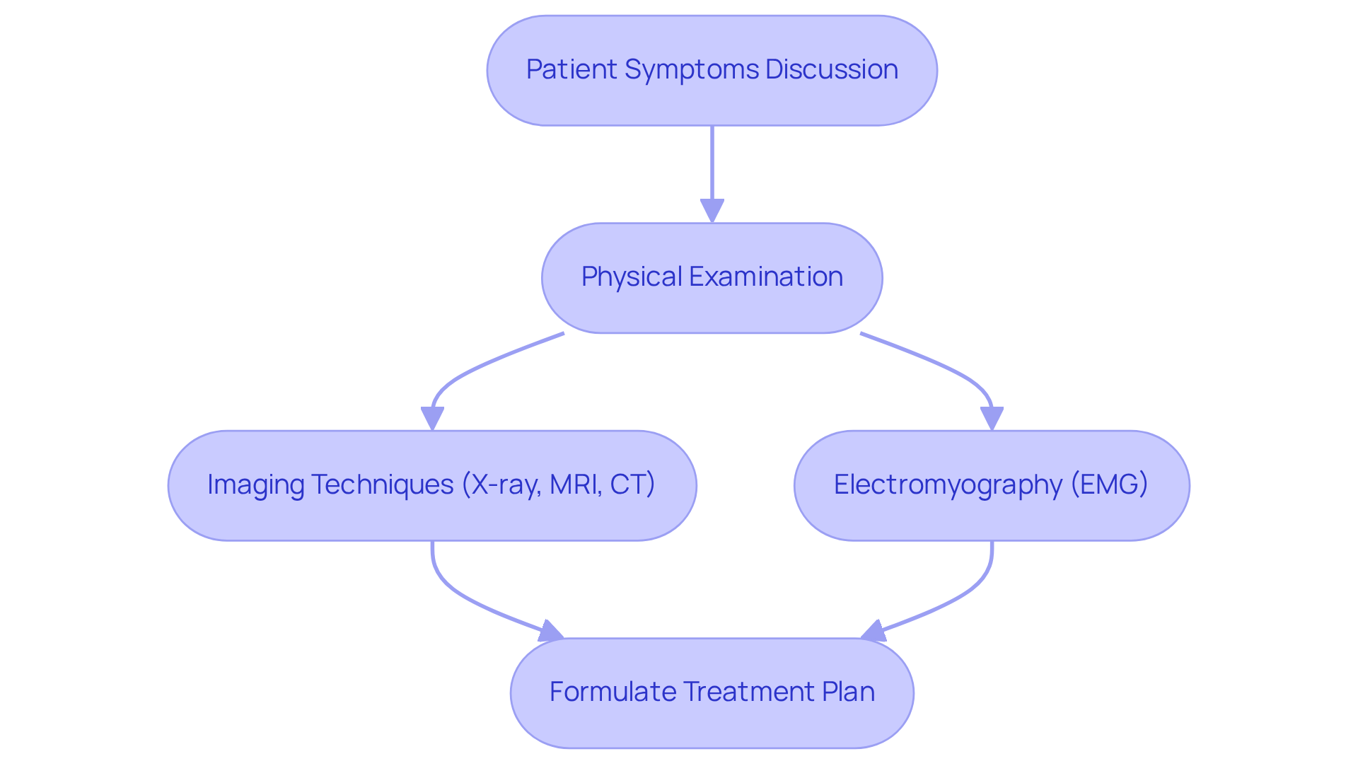 This flowchart shows the steps healthcare providers take to diagnose lower back pain. Start with discussing symptoms, then move to a physical exam, followed by imaging or EMG tests, and finally, a treatment plan is created based on the findings. This flowchart shows the steps healthcare providers take to diagnose lower back pain. Start with discussing symptoms, then move to a physical exam, followed by imaging or EMG tests, and finally, a treatment plan is created based on the findings.