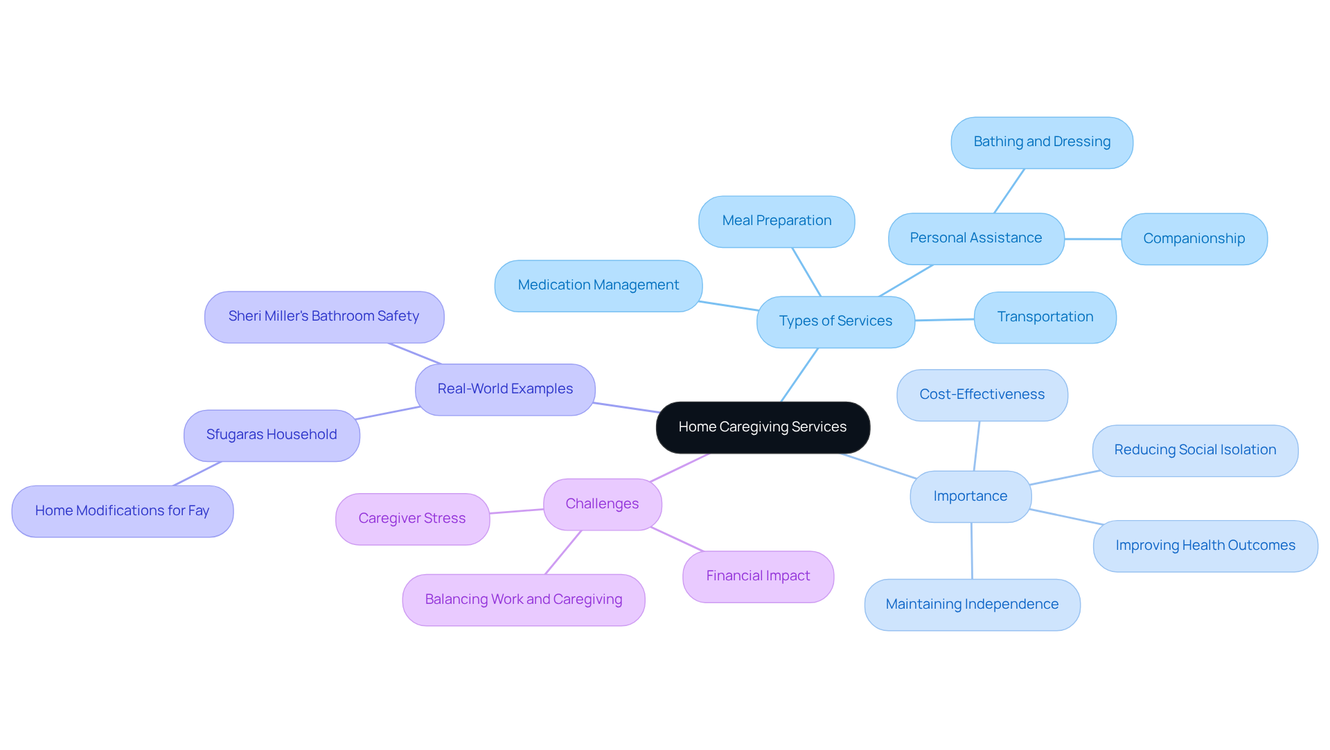 Start at the center with 'Home Caregiving Services', then explore the branches to see the different types of services, their importance, real-life examples, and the challenges caregivers face. Each color represents a different category, making it easy to understand the relationships.