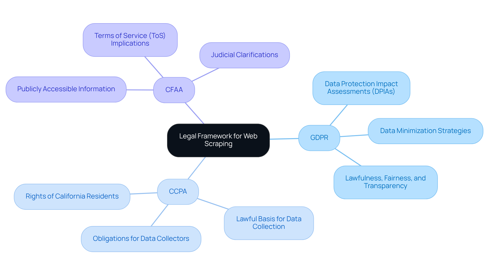 The central node represents the overall legal framework, while the branches show specific regulations. Each sub-branch provides details on compliance requirements and implications, helping you understand how these laws affect web scraping practices. The central node represents the overall legal framework, while the branches show specific regulations. Each sub-branch provides details on compliance requirements and implications, helping you understand how these laws affect web scraping practices.