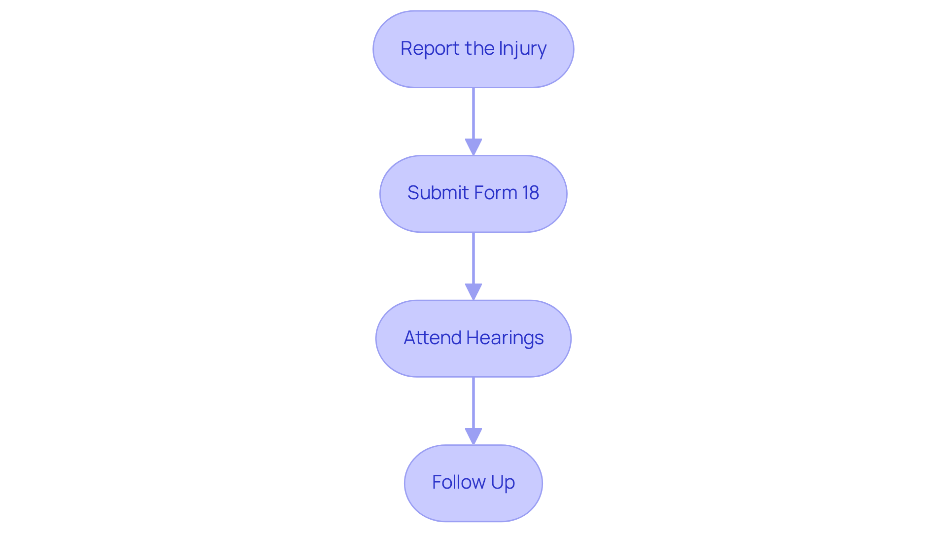 Each box represents a key step in the NCIC claims process. Start at the top and follow the arrows down to see what you need to do next. Each box represents a key step in the NCIC claims process. Start at the top and follow the arrows down to see what you need to do next.