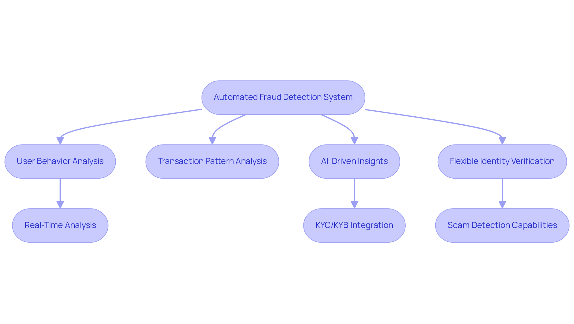 Follow the arrows to see how each part of the fraud detection system works together to enhance security for customer onboarding.