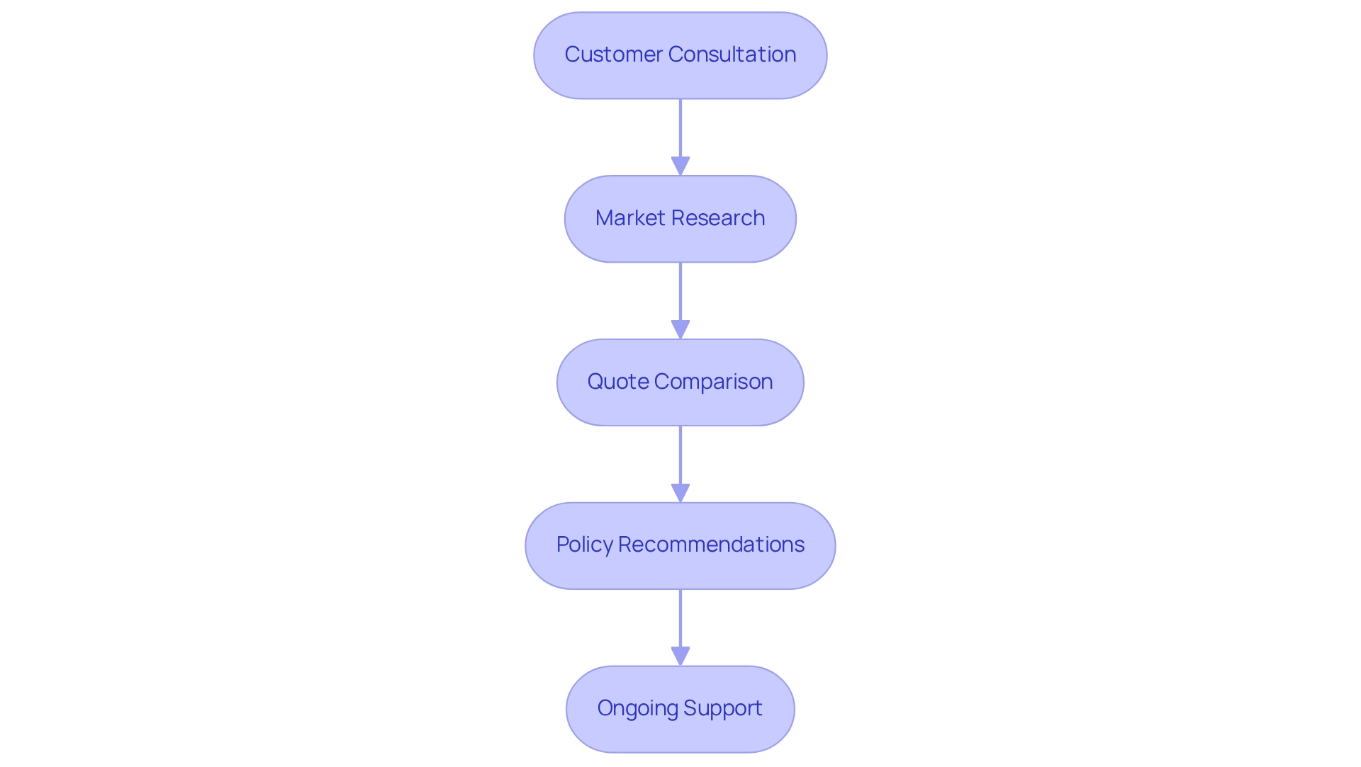 Each box represents a step in the process, with color coding indicating the different stages from consultation to ongoing support. Each box represents a step in the process, with color coding indicating the different stages from consultation to ongoing support.