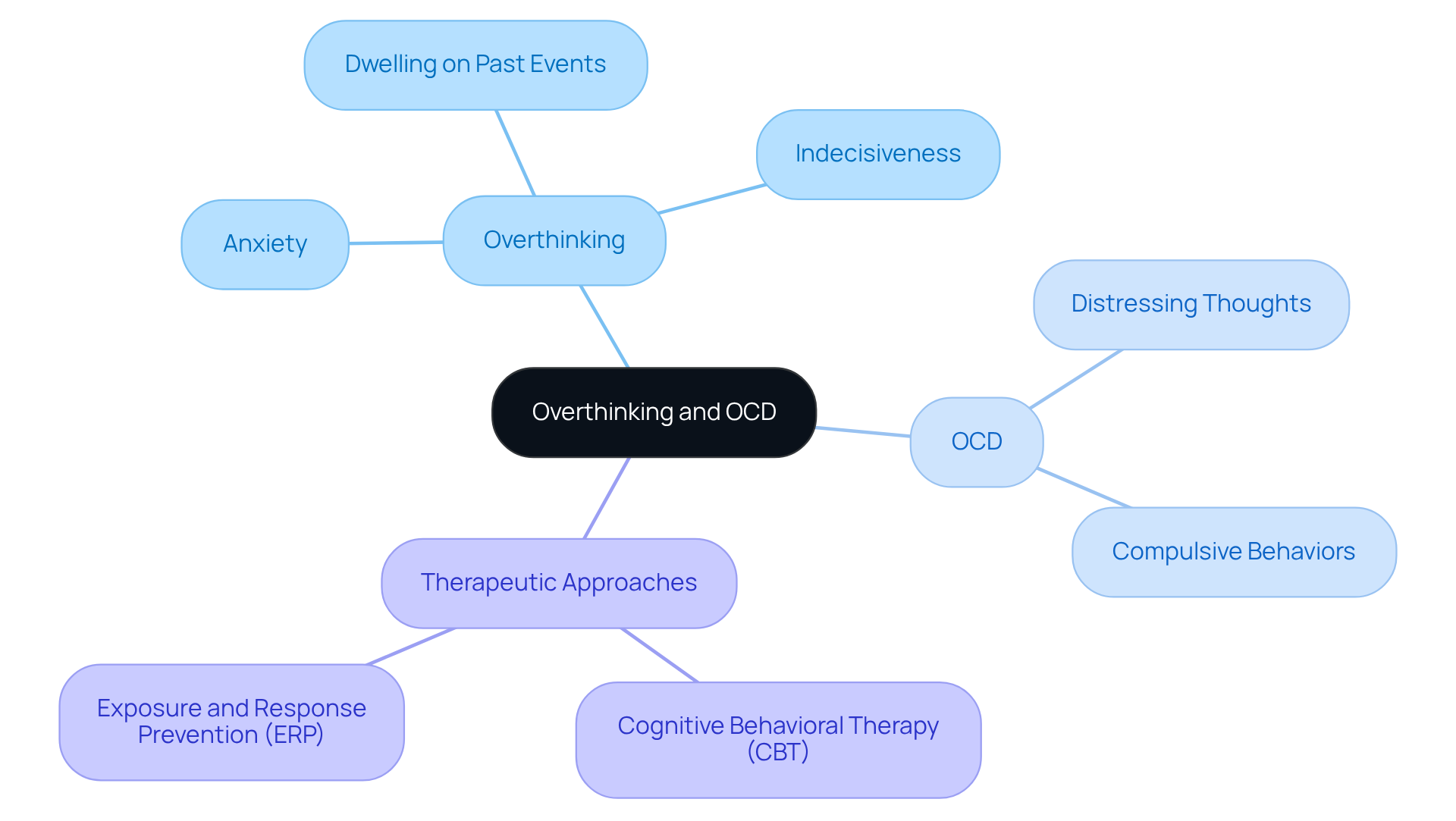 This mindmap helps you visualize the relationship between overthinking and OCD. Start at the center with the main topic, then follow the branches to see the characteristics of each condition and the therapeutic options available. Each color represents a different aspect, making it easier to understand how they connect.
