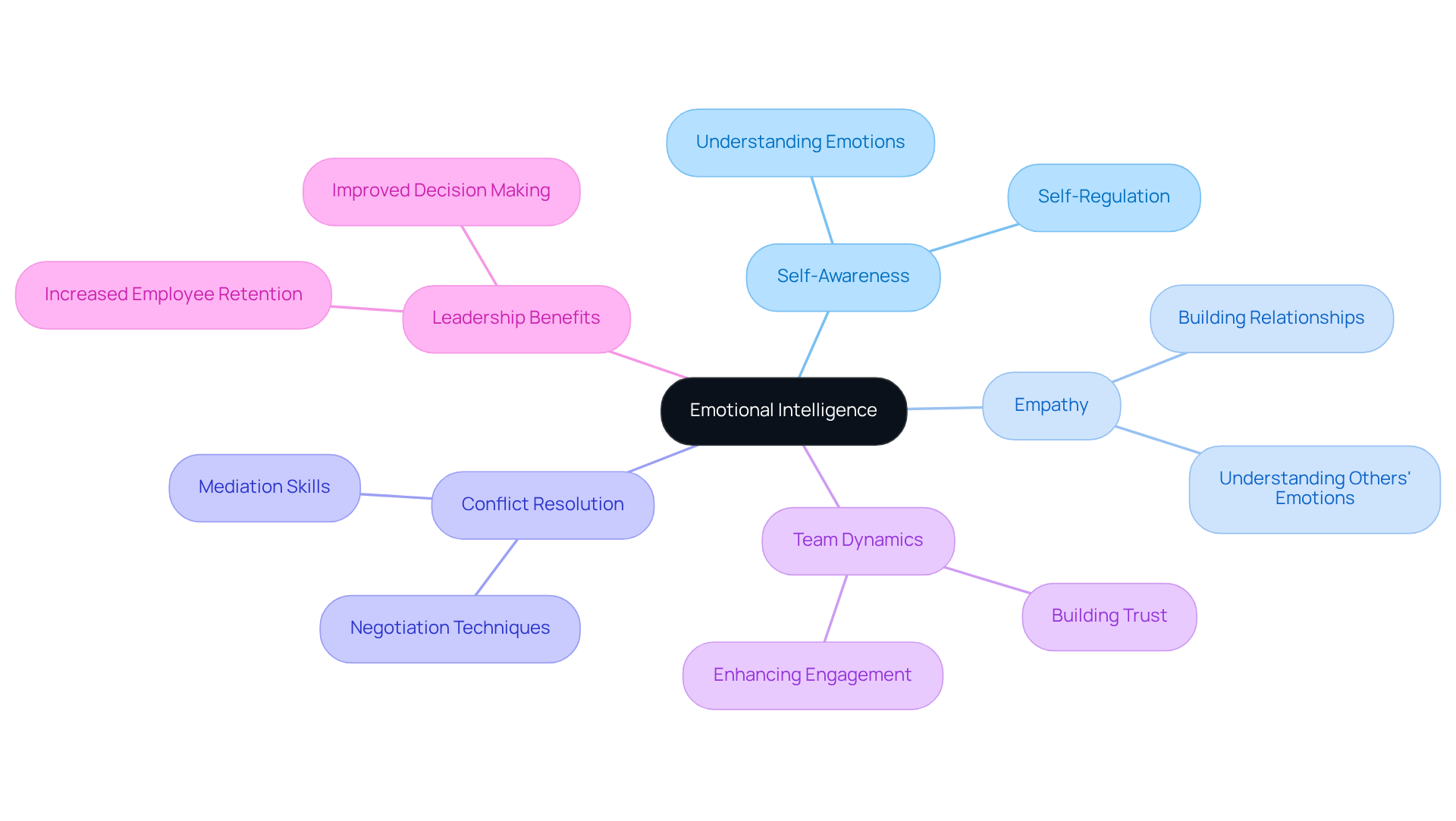 The central idea is emotional intelligence, and each branch represents an important aspect of it. The sub-branches illustrate how these aspects contribute to better workplace relationships and overall success. The central idea is emotional intelligence, and each branch represents an important aspect of it. The sub-branches illustrate how these aspects contribute to better workplace relationships and overall success.