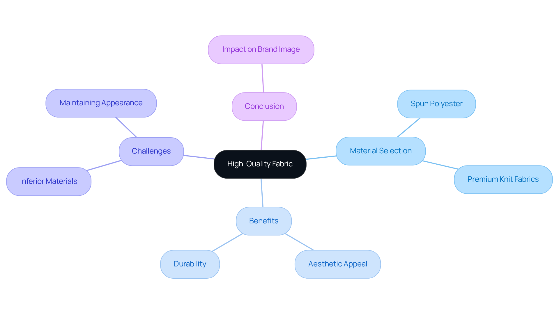 The central idea is high-quality fabric, with branches showing how it relates to material choices, benefits, challenges, and the overall conclusion about brand image.