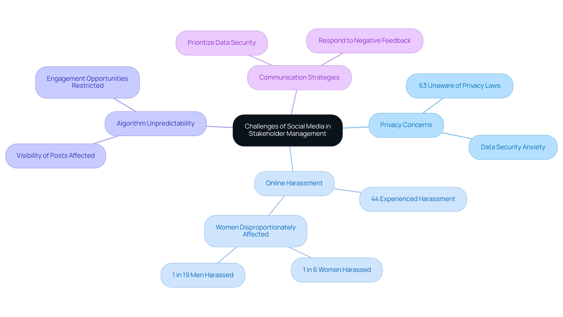 Each branch represents a key challenge in social media stakeholder management, with sub-branches detailing specific statistics or related issues.