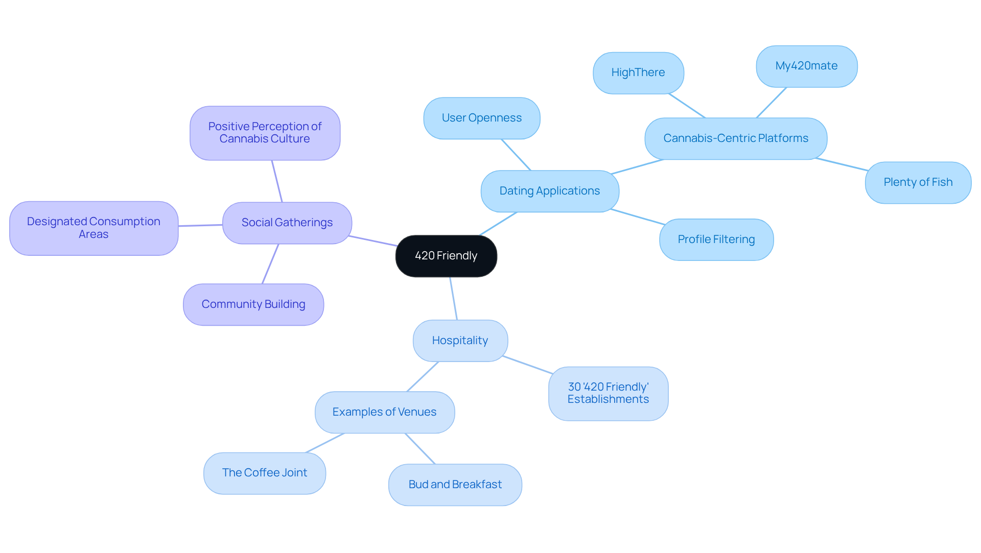 '420 Friendly' is explored across dating, hospitality, and social gatherings. Each branch shows how this concept manifests in various ways, from dating profiles to welcoming venues and community events. Follow the branches to understand the connections and examples related to cannabis culture. '420 Friendly' is explored across dating, hospitality, and social gatherings. Each branch shows how this concept manifests in various ways, from dating profiles to welcoming venues and community events. Follow the branches to understand the connections and examples related to cannabis culture.