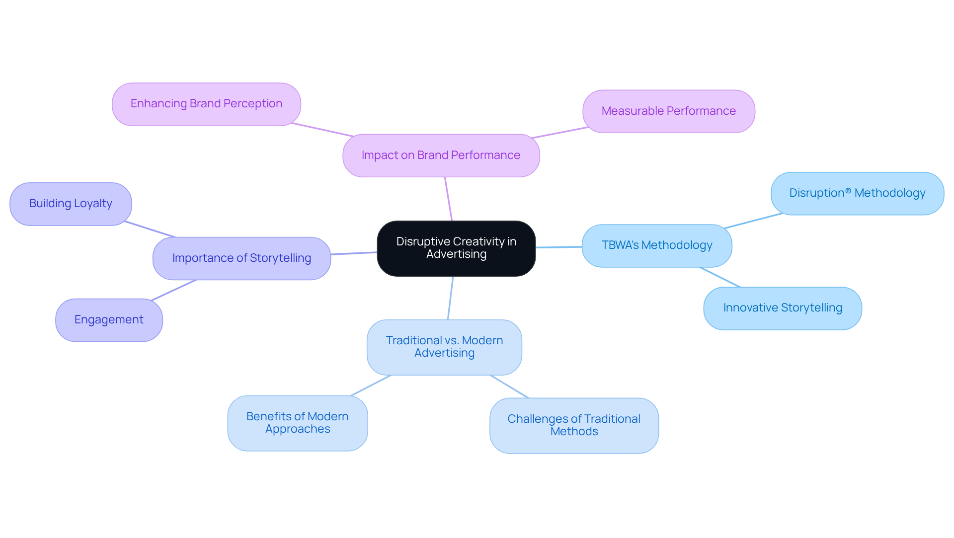The central node represents the main theme, while branches illustrate key concepts and their relationships. Follow the branches to explore how TBWA integrates creativity into advertising strategies.
