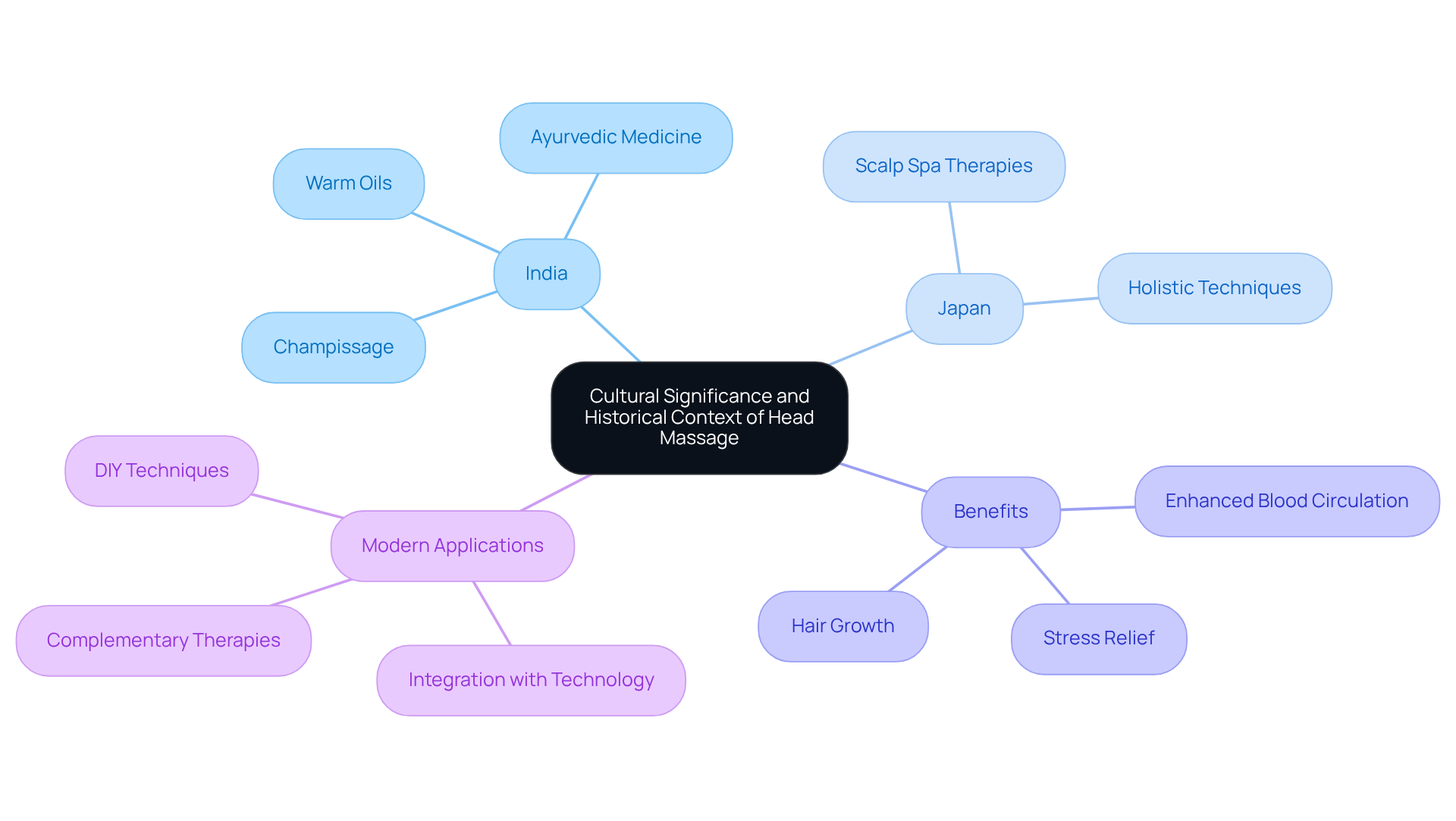 The center node represents the main topic, while each branch explores different cultural practices, benefits, and modern adaptations. Follow the branches to see how these elements connect and contribute to the understanding of head massage.