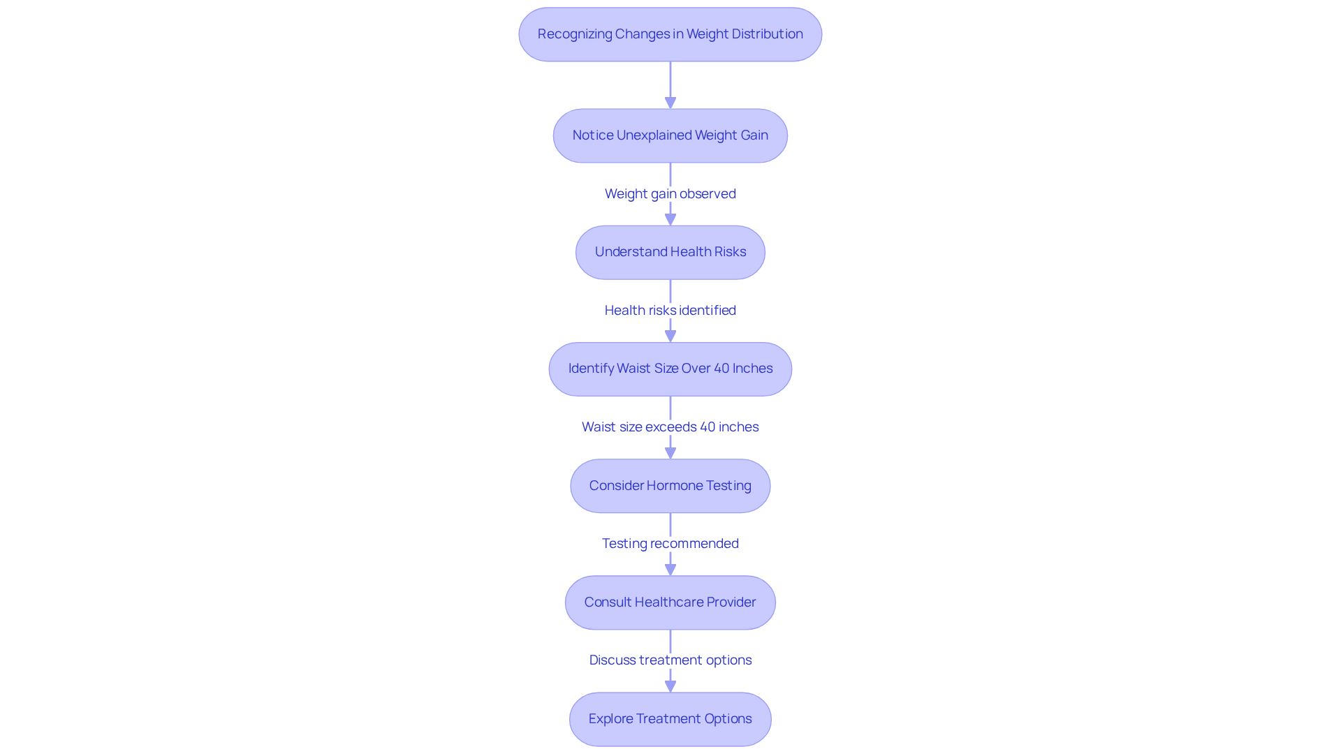 This flowchart guides you through the steps of recognizing weight changes and their health implications. Start at the top and follow the arrows to see how to identify potential health risks and what actions to consider.