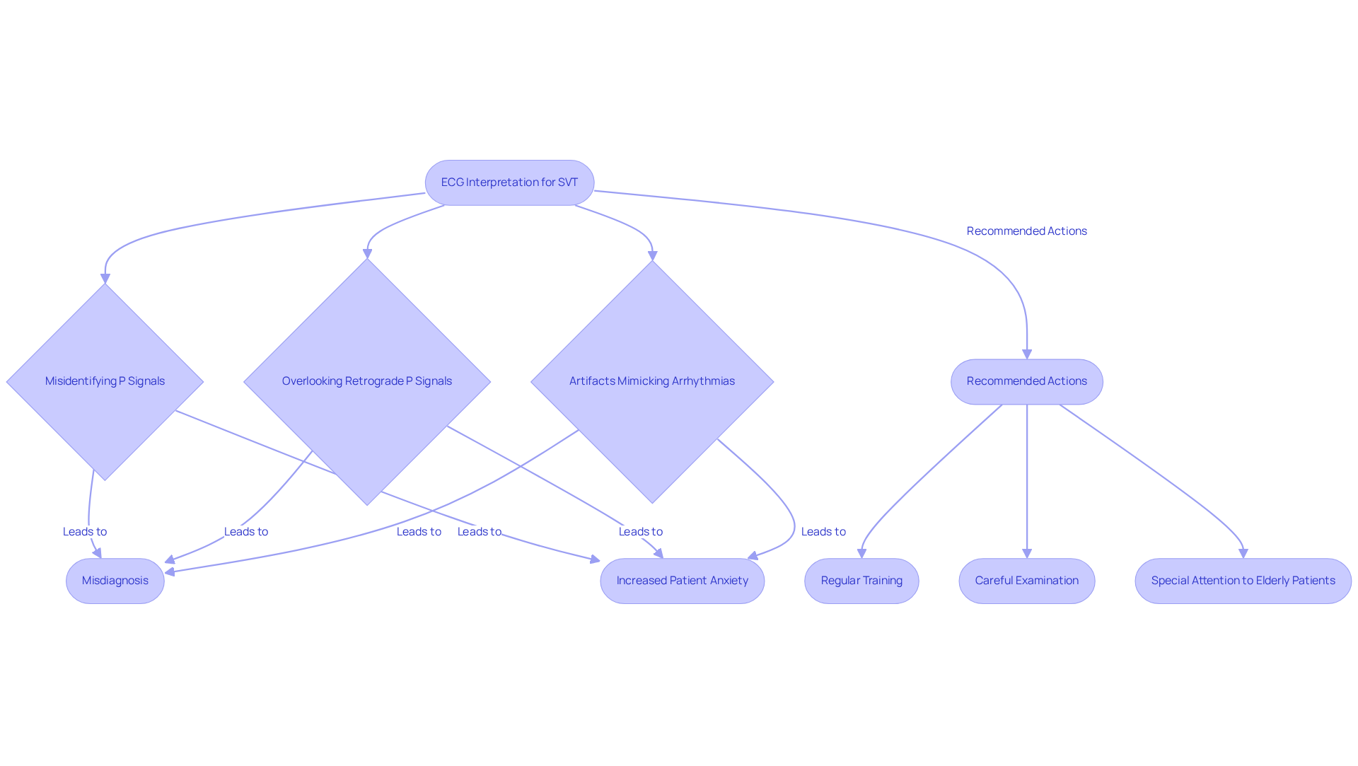 This flowchart outlines the process of interpreting ECGs for SVT. Start at the top with the main topic, then follow the branches to see common pitfalls and their consequences. The final section shows recommended actions to improve interpretation accuracy and patient care.