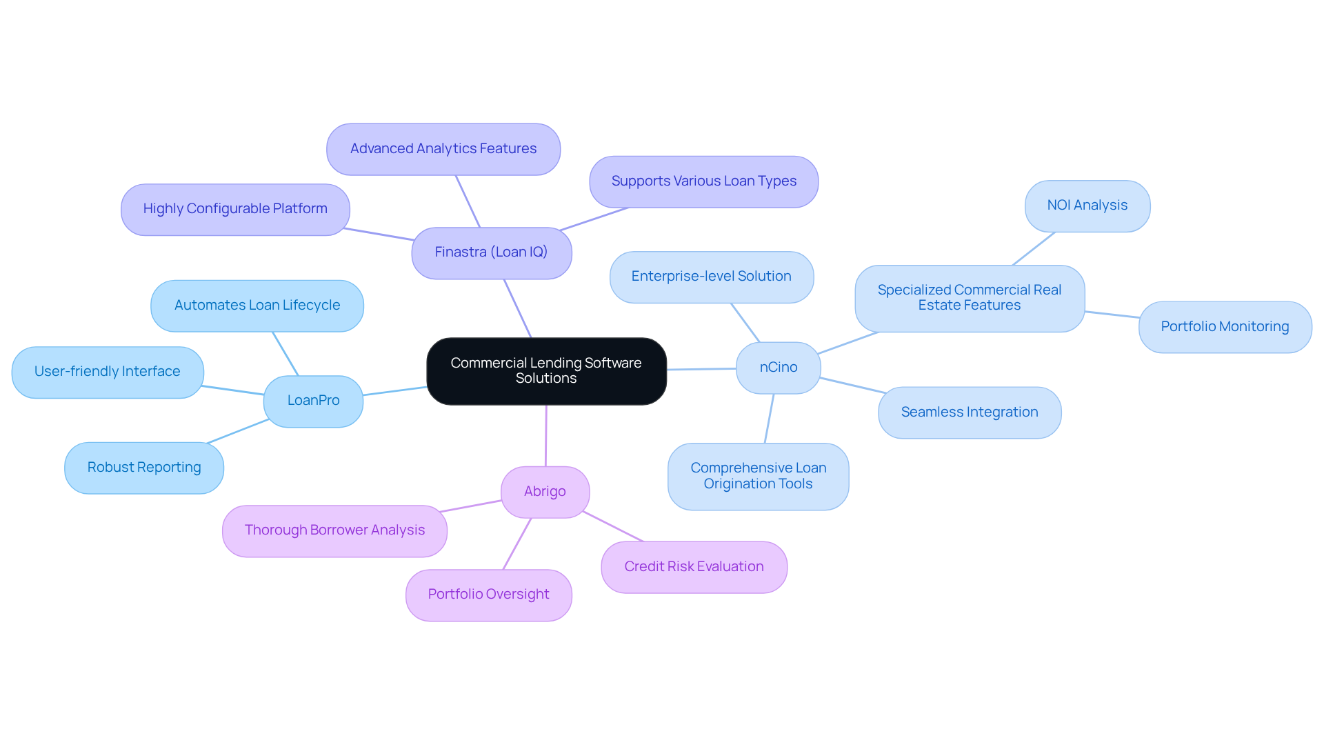 This mindmap shows different commercial lending software solutions. Each branch represents a software option, and the sub-branches highlight their unique features. Explore the branches to see how each solution can benefit investment groups in their lending operations.