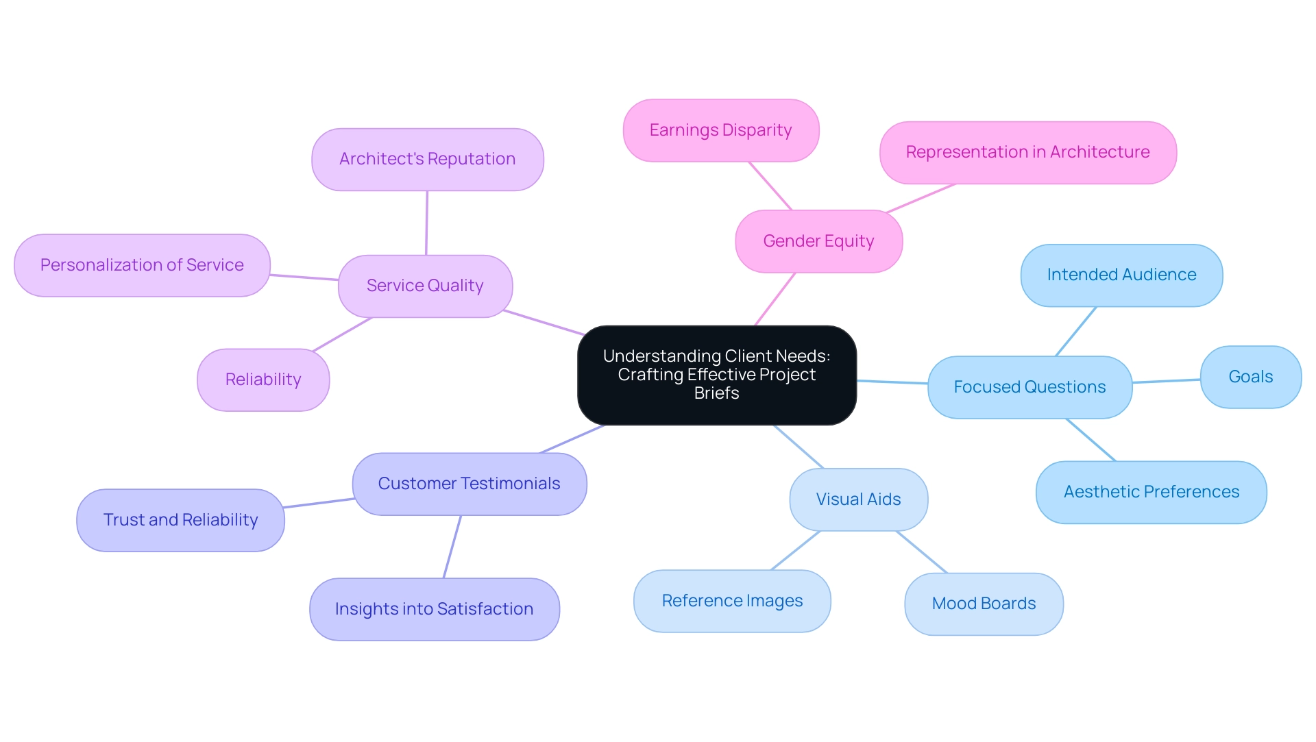 Branches represent key concepts related to client needs in project briefs, with colors differentiating each major area.