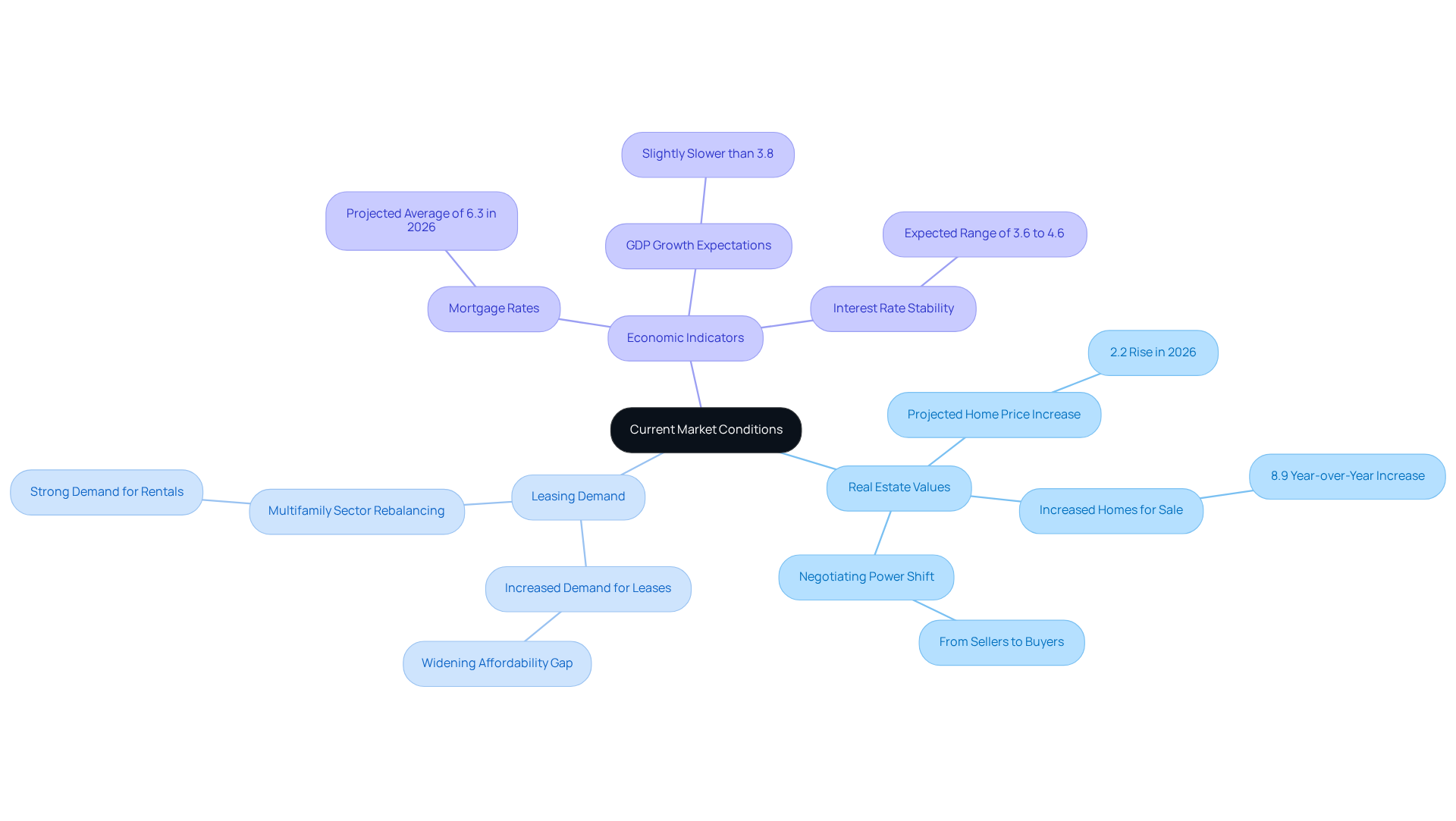 The central node represents the overall market analysis, while the branches show key factors that influence investment decisions. Each sub-branch provides specific insights or trends related to that factor.