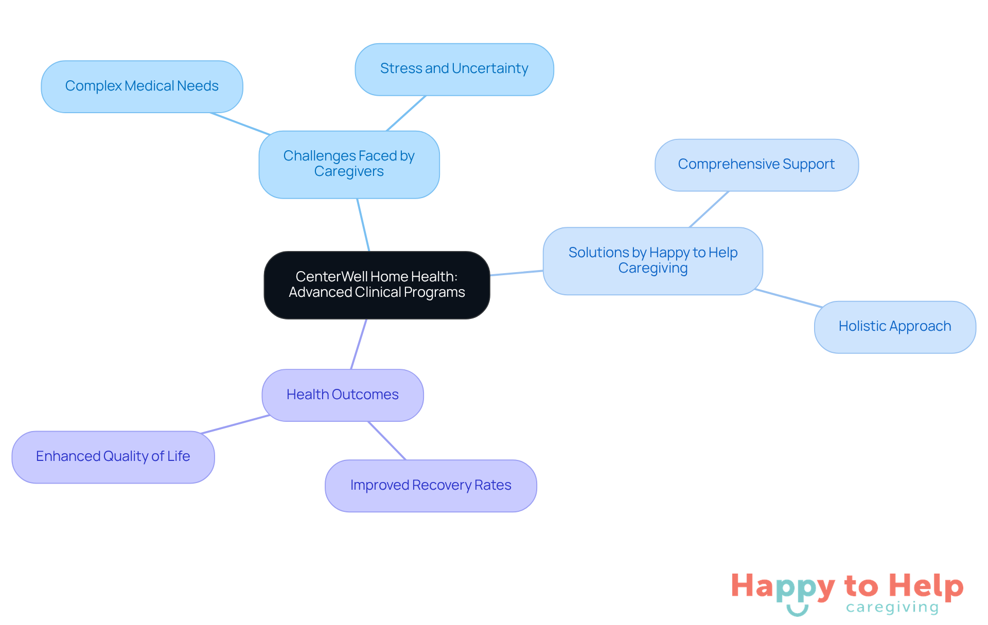 The central node represents the main theme, while the branches show the challenges, solutions, and outcomes related to home health care. Each branch and sub-branch helps visualize how these elements connect and support each other.
