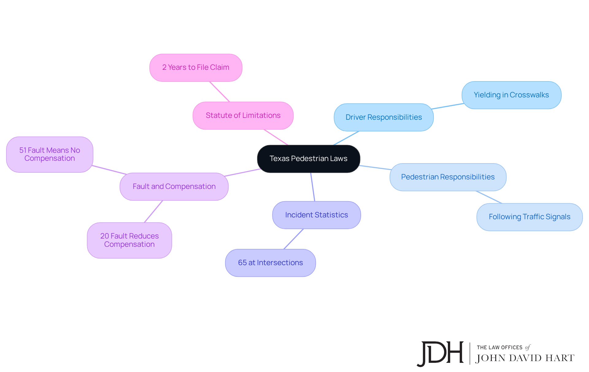 This mindmap illustrates the key laws and responsibilities for pedestrians and drivers in Texas. Start at the center with the main topic, then explore each branch to understand the rules, statistics, and legal implications that affect pedestrian safety.