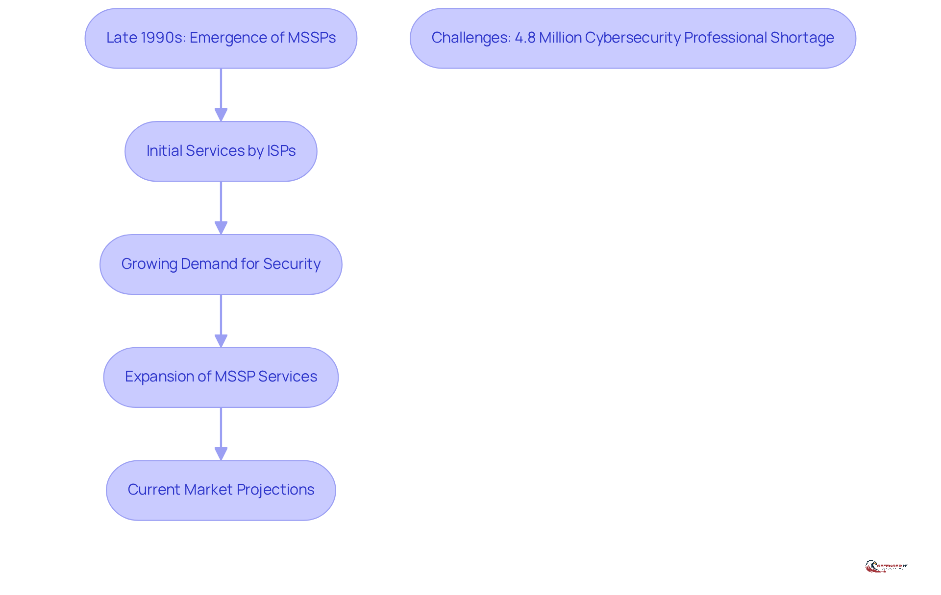 Follow the arrows to see how MSSPs evolved from ISPs and expanded their services. The side note highlights the current challenges in the cybersecurity field. Follow the arrows to see how MSSPs evolved from ISPs and expanded their services. The side note highlights the current challenges in the cybersecurity field.