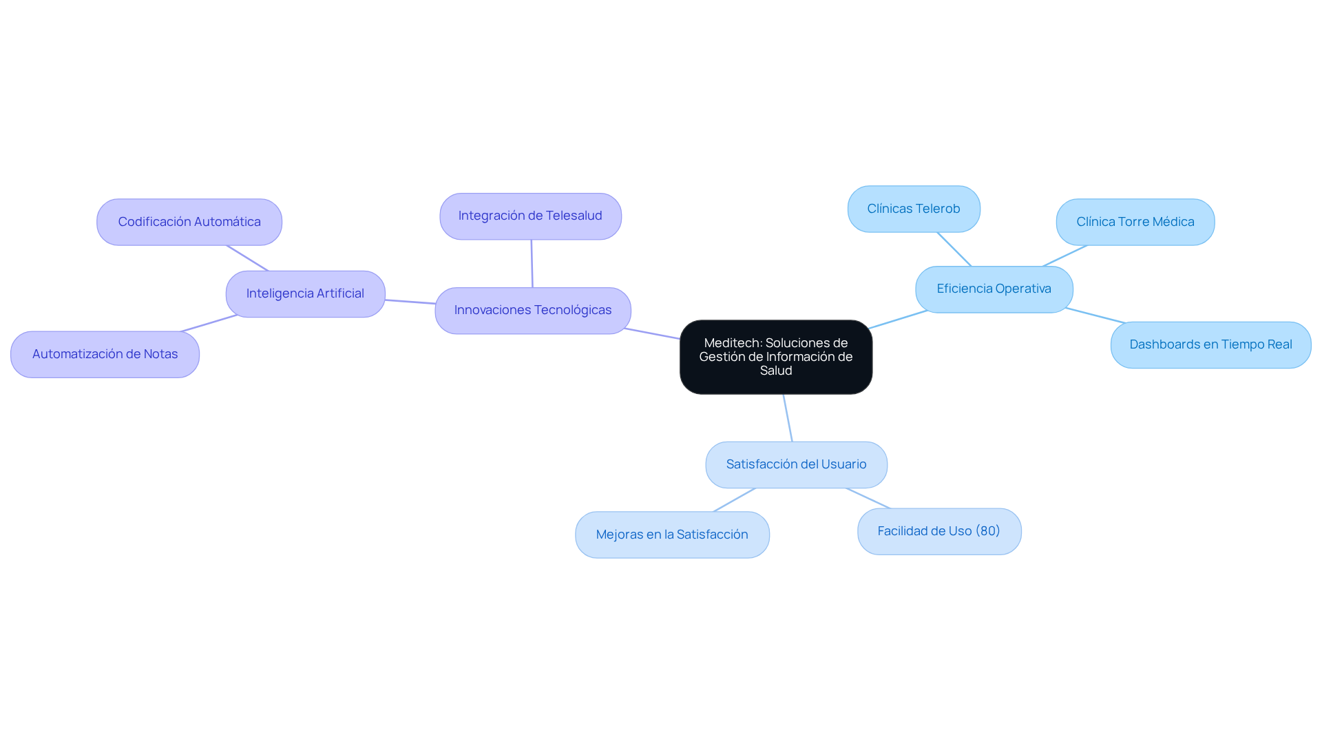 El nodo central representa a Meditech, y las ramas muestran diferentes aspectos de sus soluciones. Cada sub-rama proporciona detalles específicos, ayudando a entender cómo cada elemento contribuye al éxito general de la gestión de información de salud.