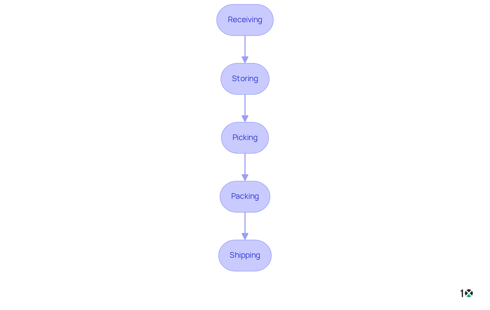 This flowchart shows the key steps in warehouse operations — follow the arrows to see how goods move from receiving to shipping, highlighting the importance of each stage in efficient logistics. This flowchart shows the key steps in warehouse operations — follow the arrows to see how goods move from receiving to shipping, highlighting the importance of each stage in efficient logistics.
