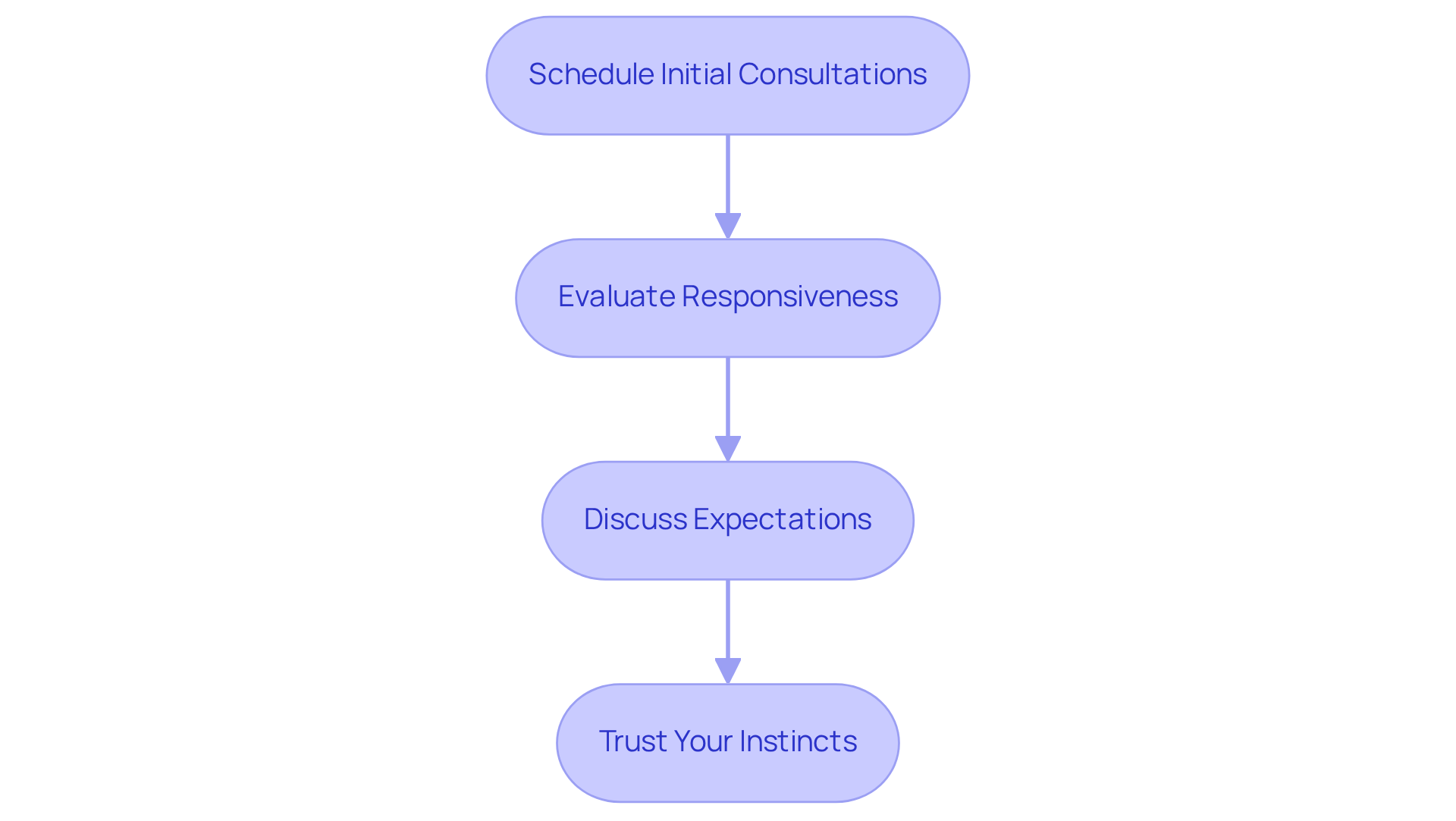 Each box represents a step in the process of finding the right attorney. Follow the arrows to see how to evaluate their communication style and build a strong rapport.