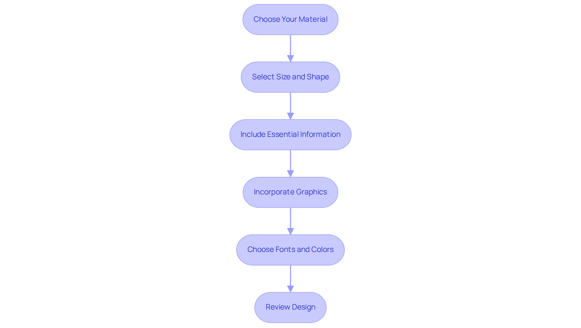 Each box represents a step in the design process. Follow the arrows to see the order in which you should complete each task for a successful award design. Each box represents a step in the design process. Follow the arrows to see the order in which you should complete each task for a successful award design.
