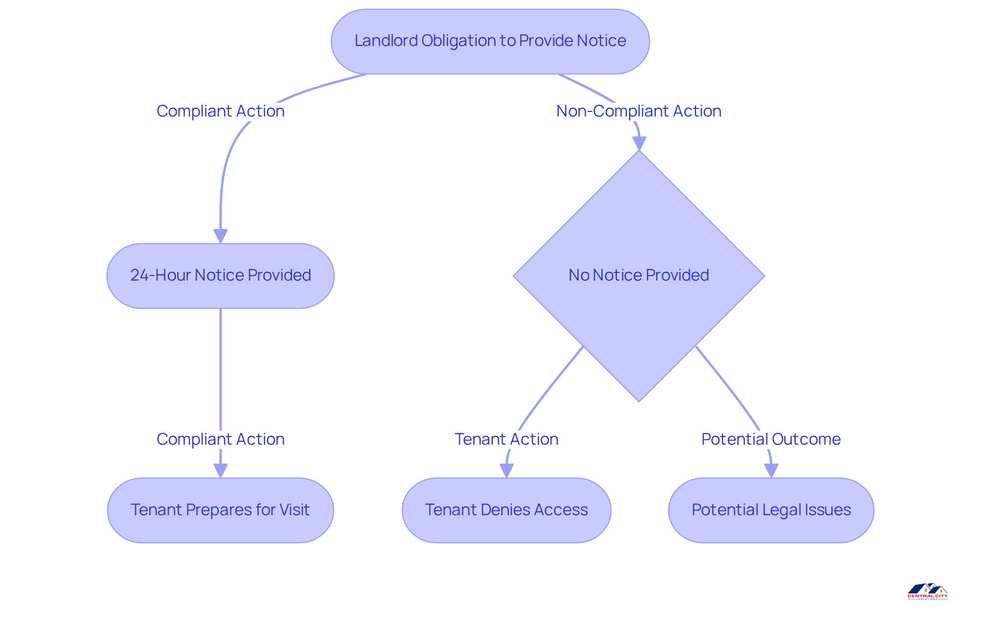 This chart shows the process landlords must follow before entering a tenant's home and the options available to tenants if those rules aren't followed. Green steps indicate proper procedures, while red highlights potential issues.