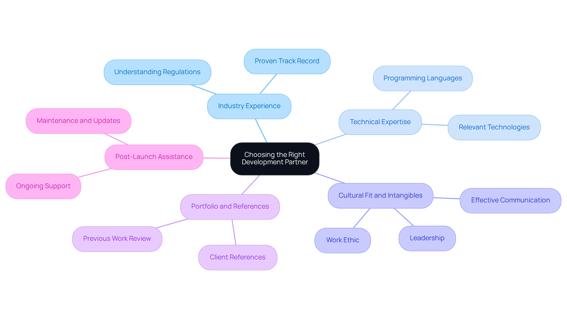 This mindmap helps you see the important factors to consider when selecting a development partner. Each branch represents a key area to focus on, and the sub-branches provide more details about what to look for in that area. Use this as a guide to ensure you cover all bases in your decision-making process.