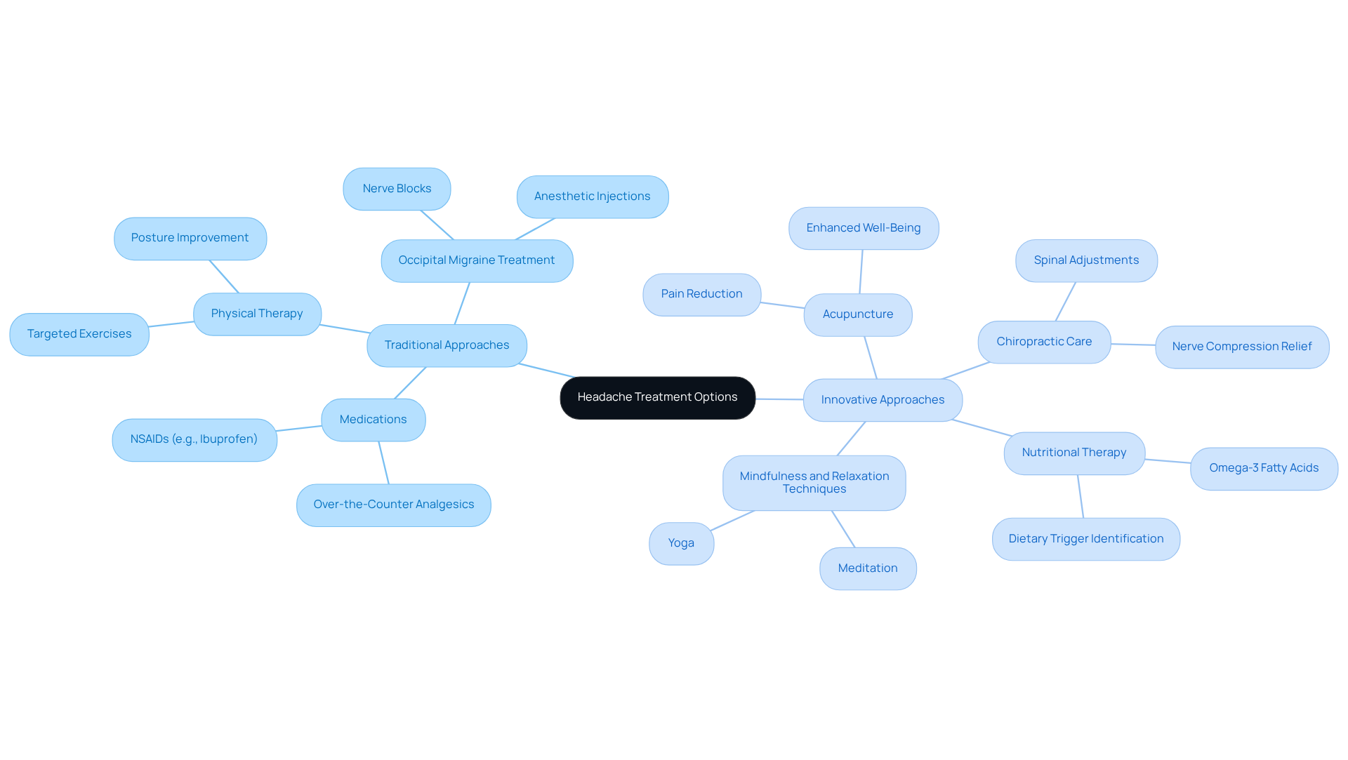 This mindmap shows different ways to treat headaches. Start at the center with 'Headache Treatment Options', then explore the branches for traditional methods like medications and physical therapy, or innovative methods like acupuncture and mindfulness. Each branch leads to specific treatments, making it easy to see all your options. This mindmap shows different ways to treat headaches. Start at the center with 'Headache Treatment Options', then explore the branches for traditional methods like medications and physical therapy, or innovative methods like acupuncture and mindfulness. Each branch leads to specific treatments, making it easy to see all your options.