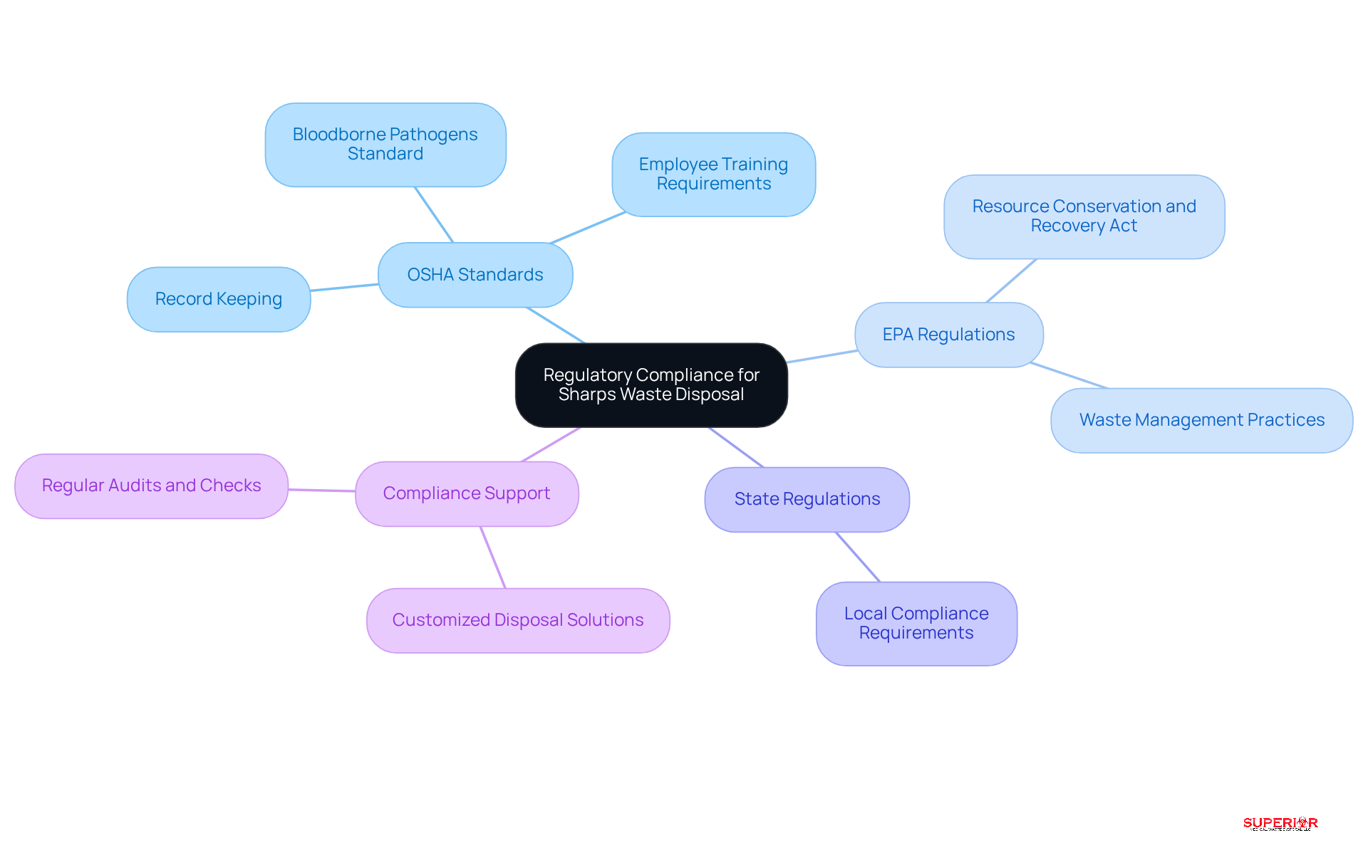 The central node represents the main topic of compliance, while the branches show different regulatory bodies and their specific requirements. Each color-coded branch helps you quickly identify which regulations belong to which authority.