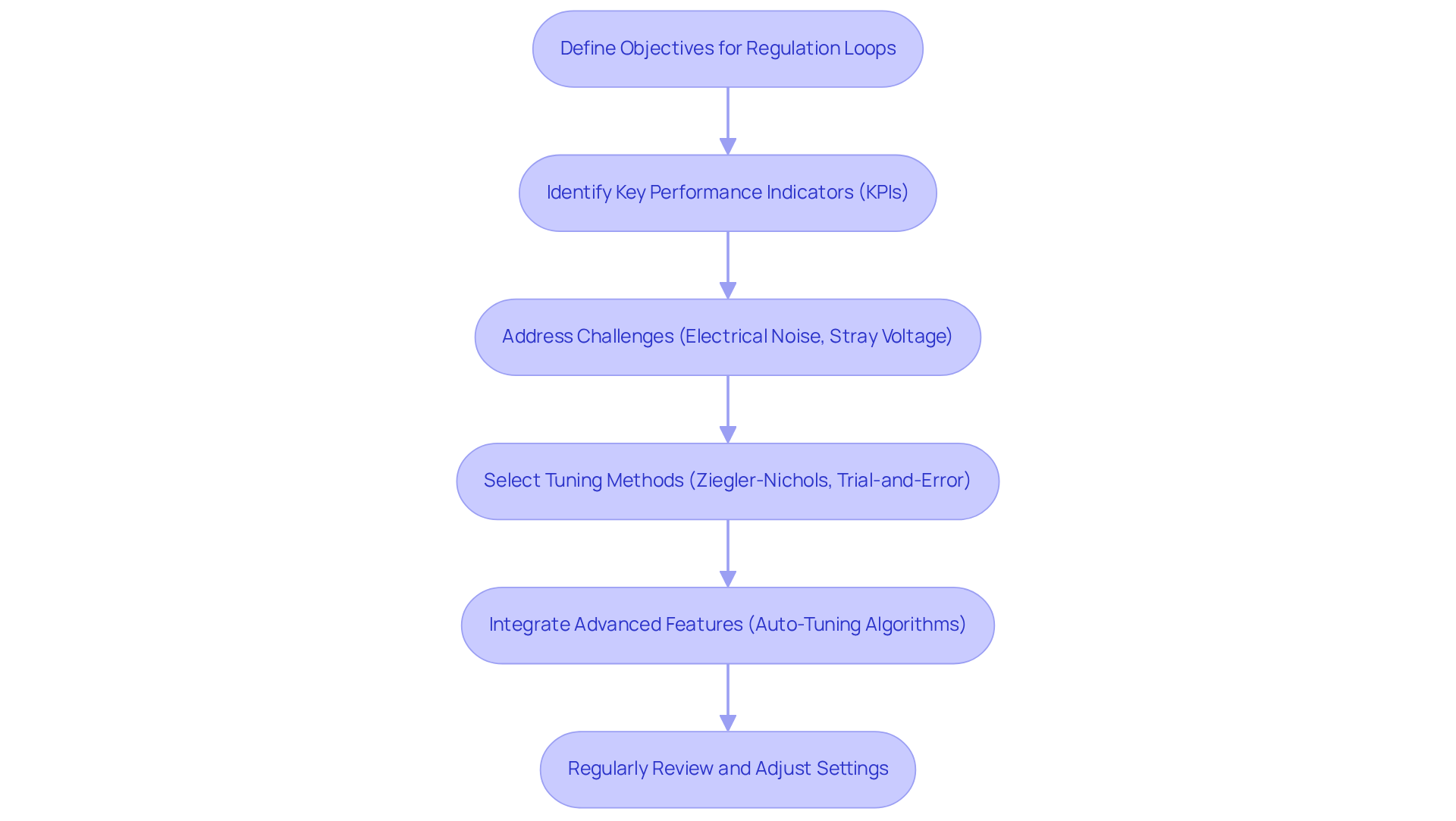 Each box represents a step in the process of implementing PID blocks. Follow the arrows to see how each step connects to the next, guiding you through the entire implementation journey.